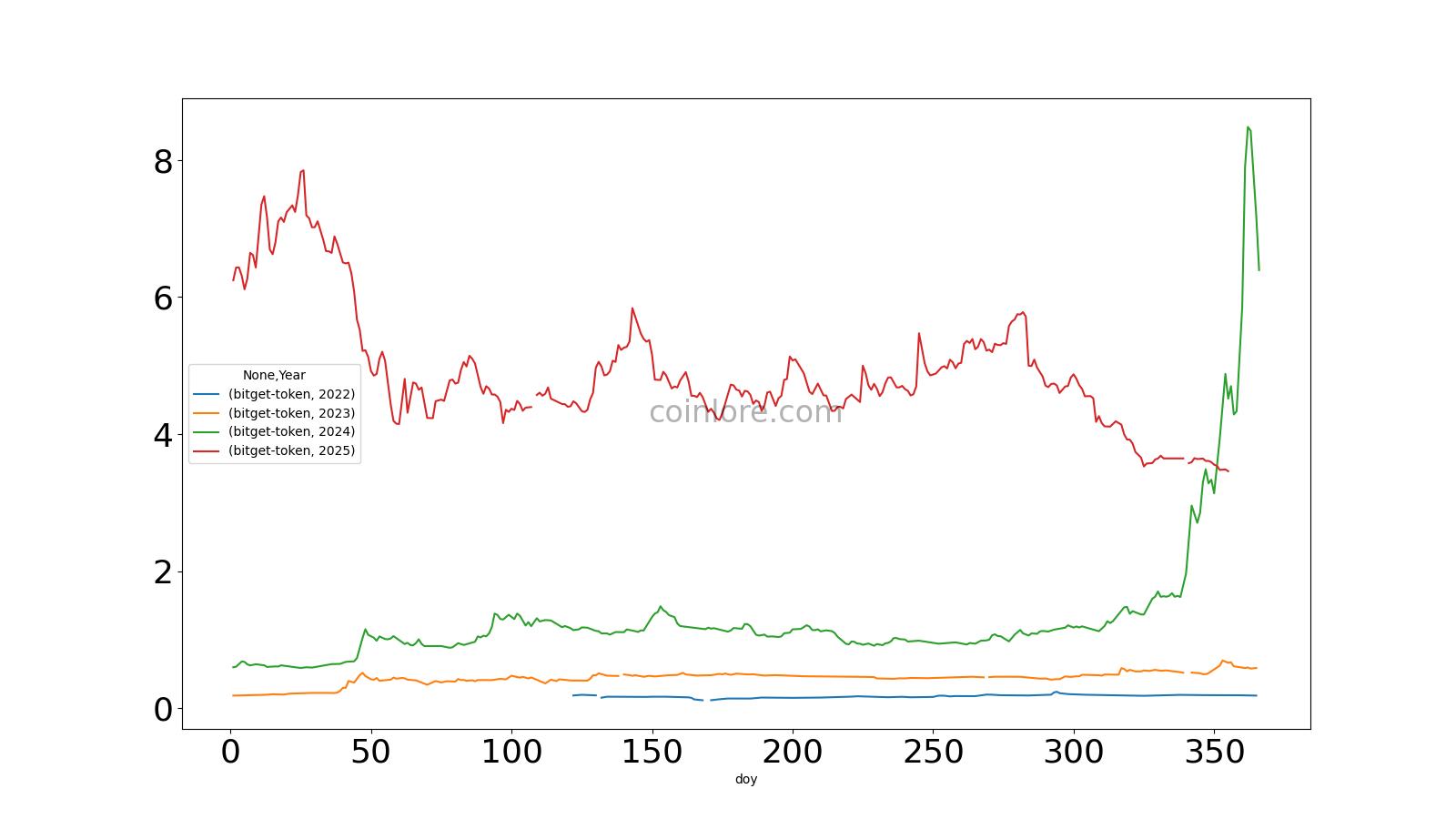 Precio año a año de Bitget Token