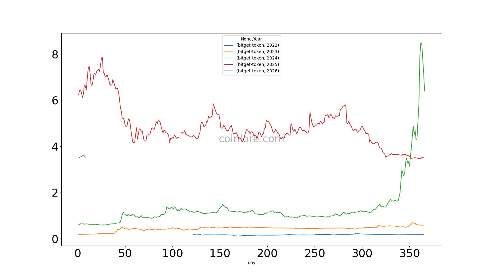 Precio año a año de Bitget Token