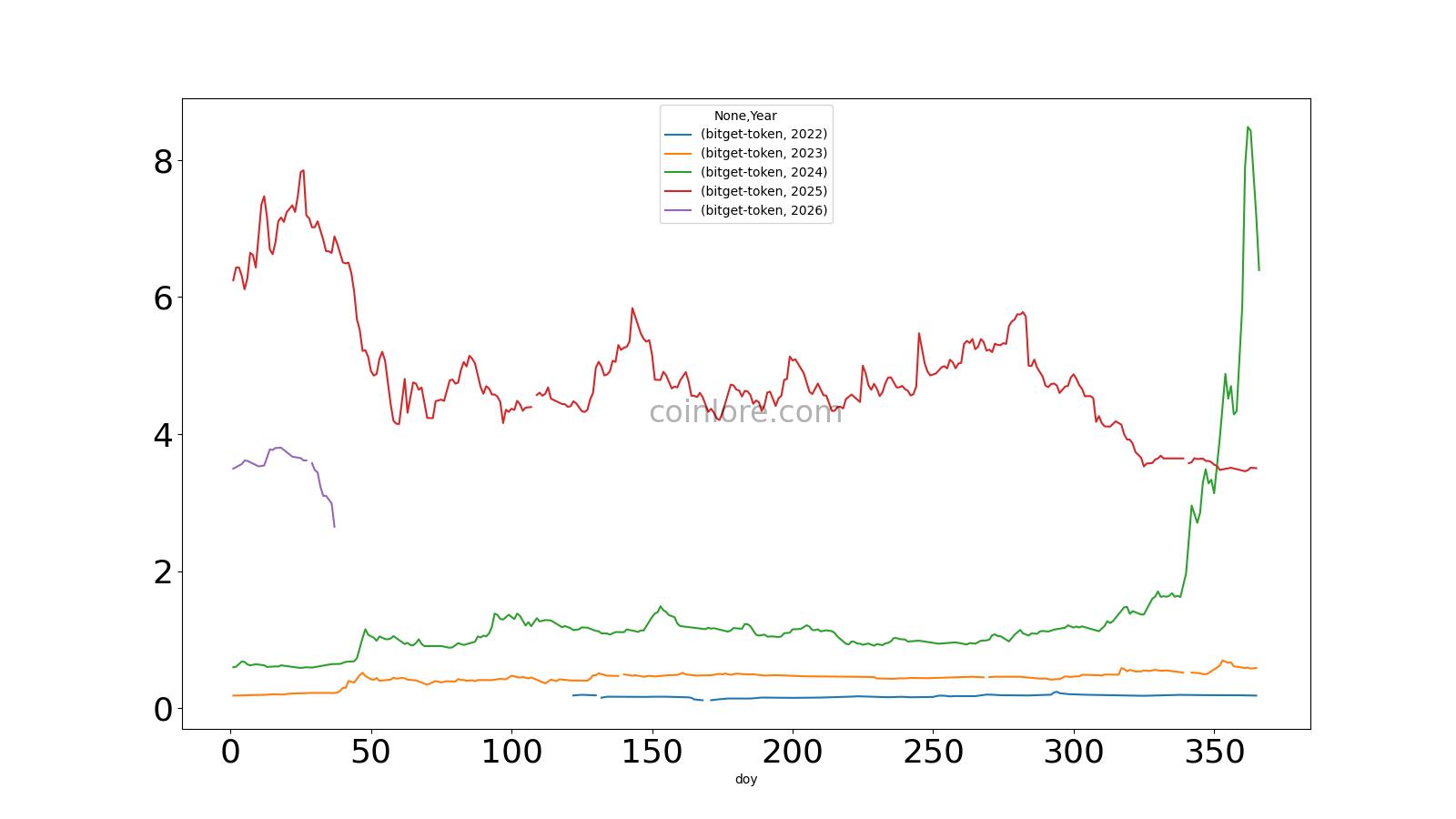 Precio año a año de Bitget Token