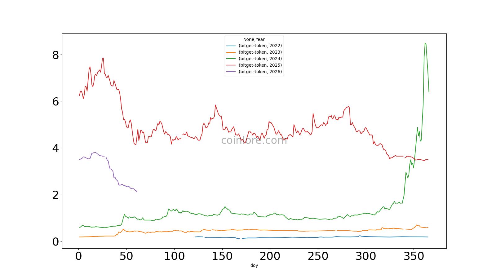 Precio año a año de Bitget Token