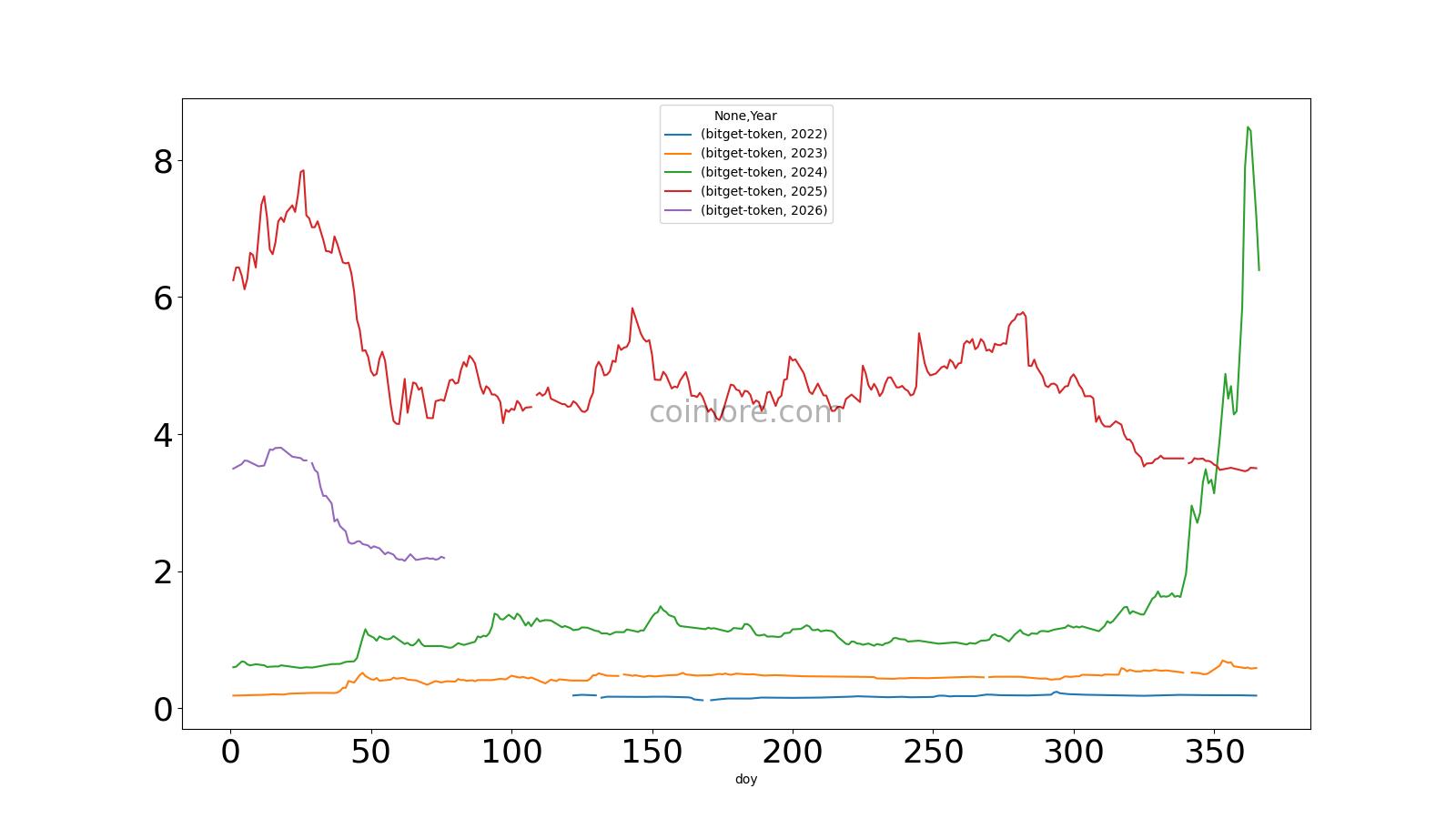 Yıl Bazında Bitget Token Fiyatı