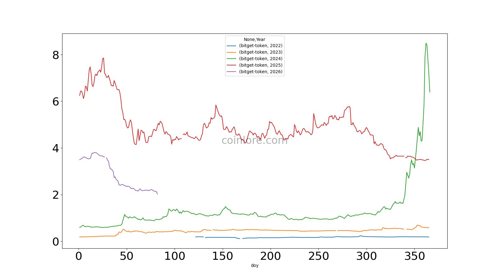 Precio año a año de Bitget Token