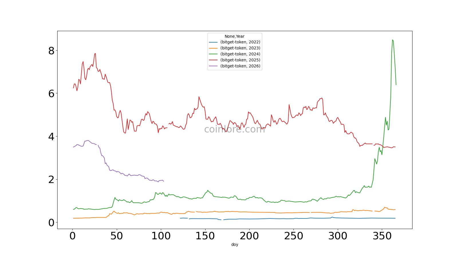Precio año a año de Bitget Token