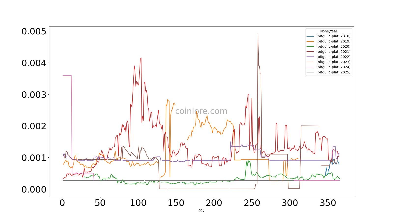 Year Over Year BitGuild PLAT Price