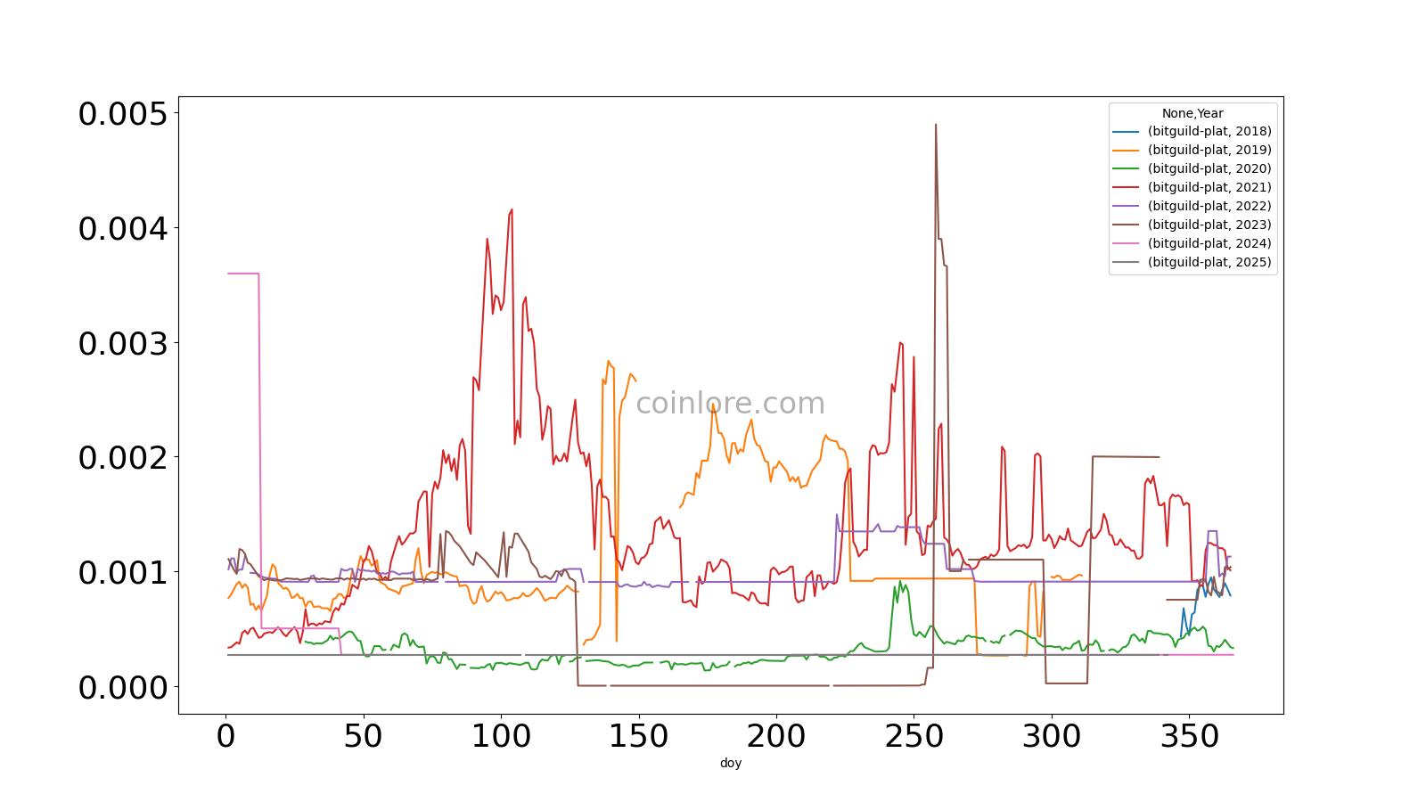 BitGuild PLAT Historical year over year chart