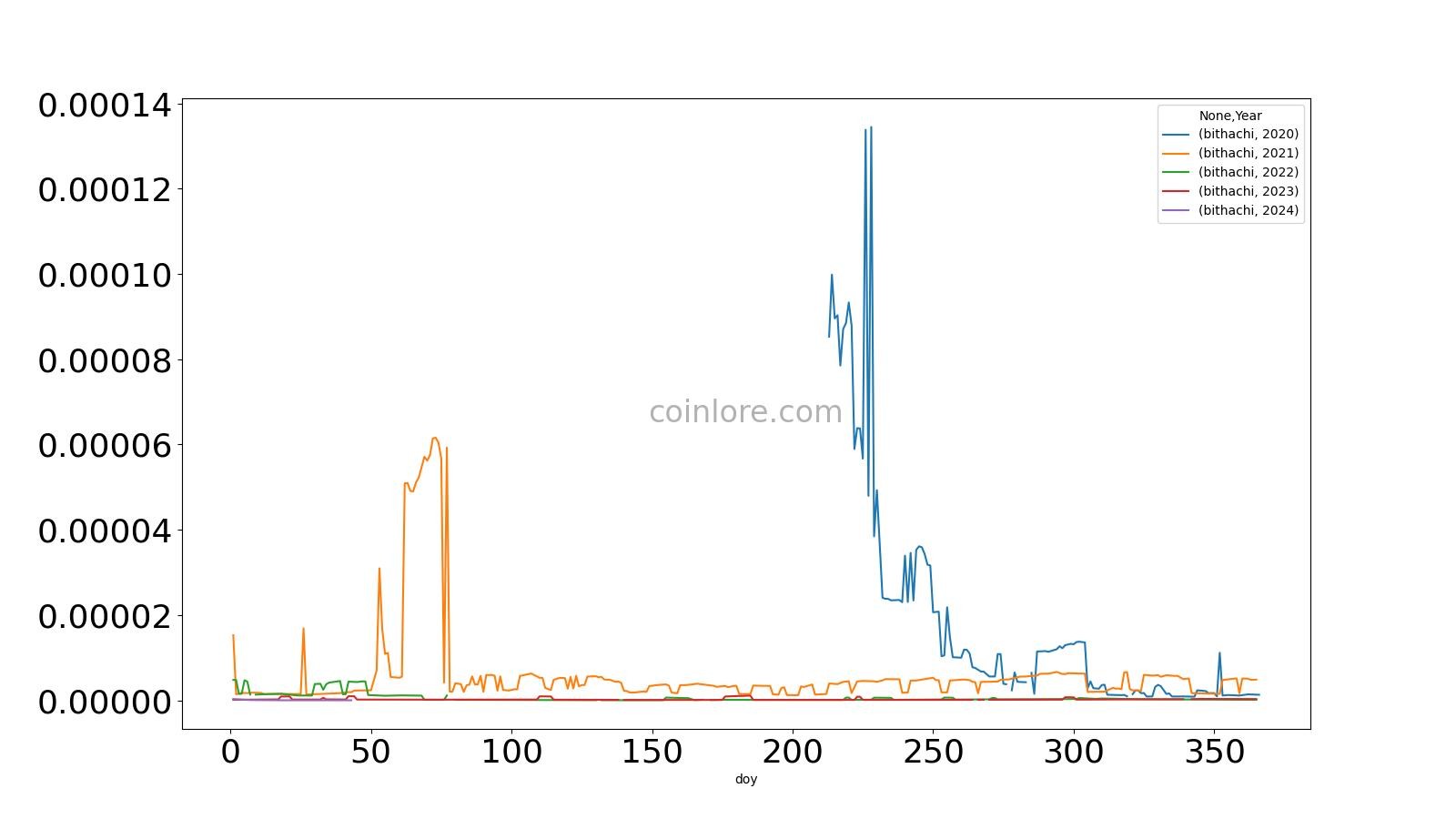 Year Over Year Bithachi Price