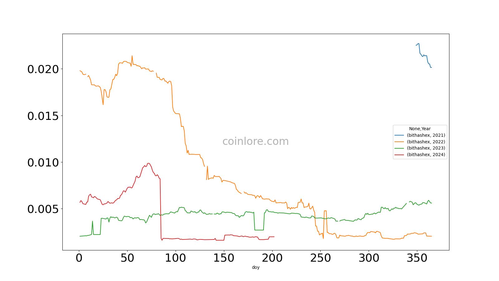 Year Over Year Bithashex Price