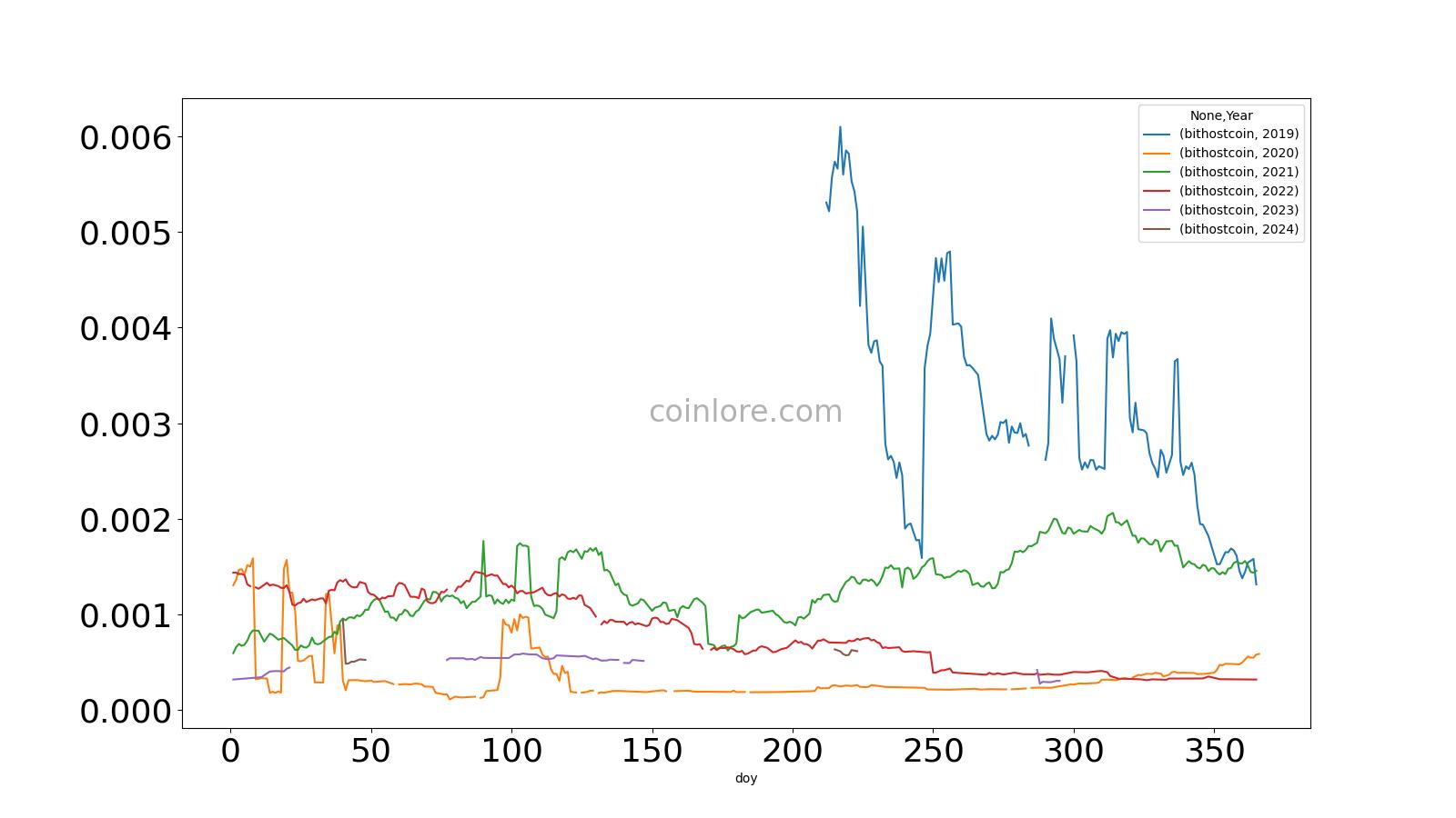 Year Over Year BitHostCoin Price