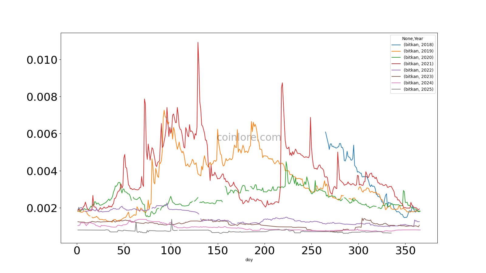 BitKan Historical year over year chart