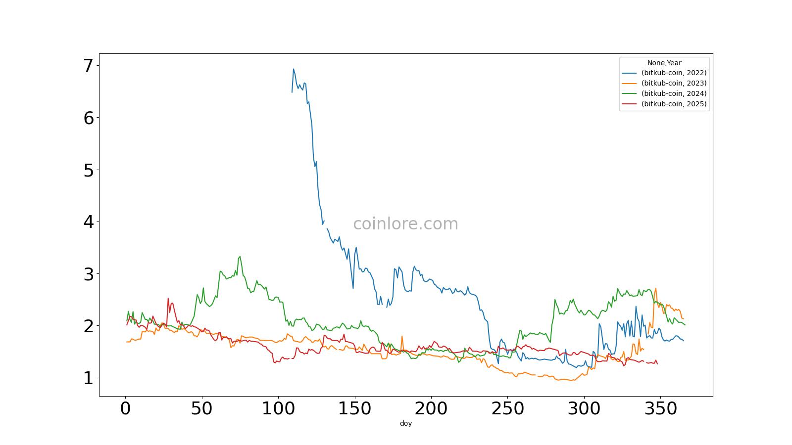 Bitkub Coin Historical year over year chart