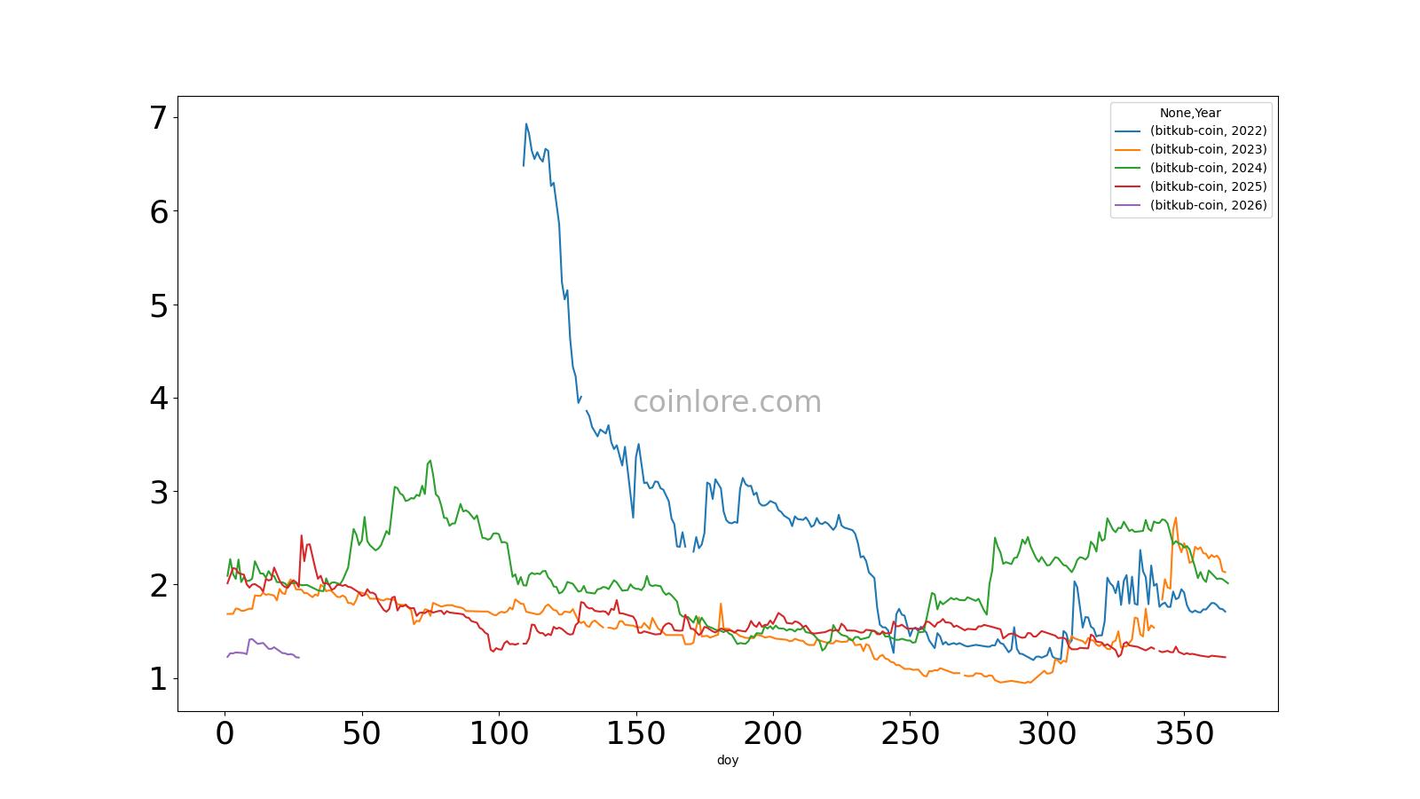 Precio año a año de Bitkub Coin