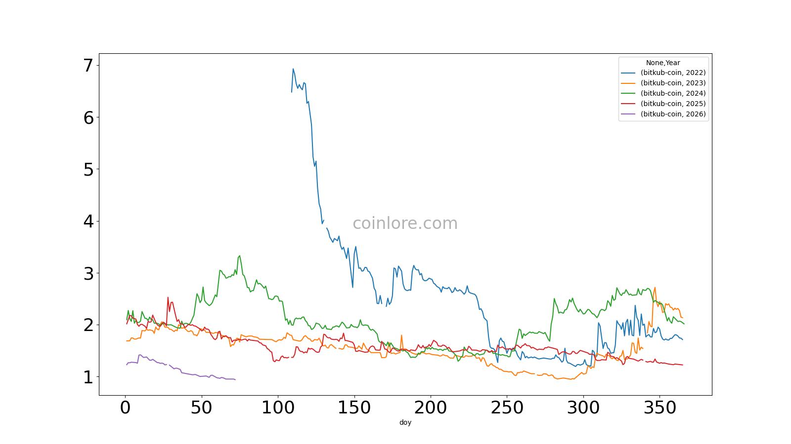 Yıl Bazında Bitkub Coin Fiyatı