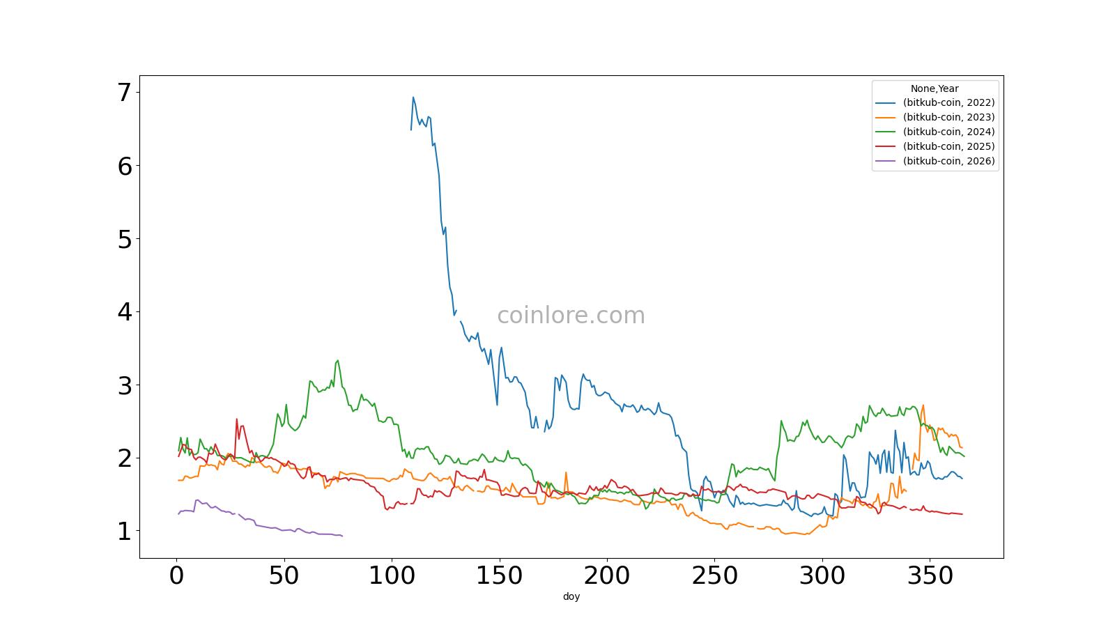 Bitkub Coin курс год за годом