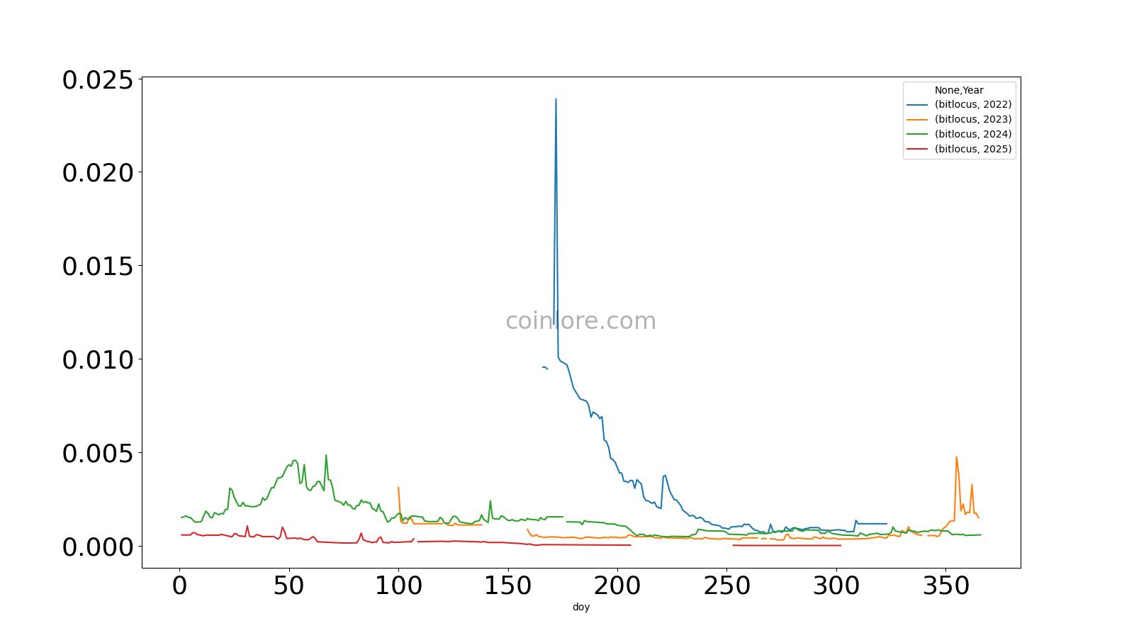 Bitlocus Historical year over year chart