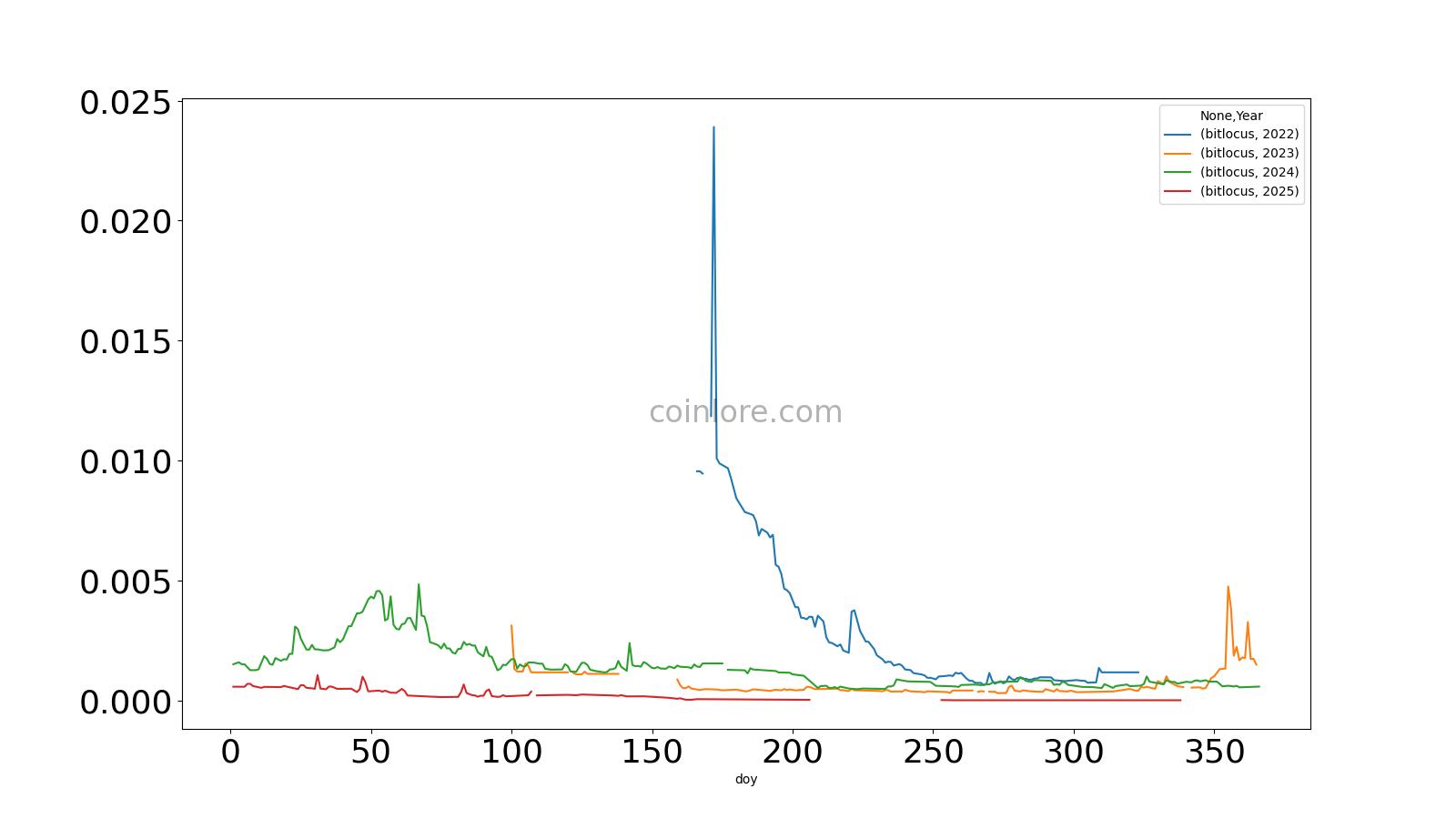 Bitlocus Historical year over year chart