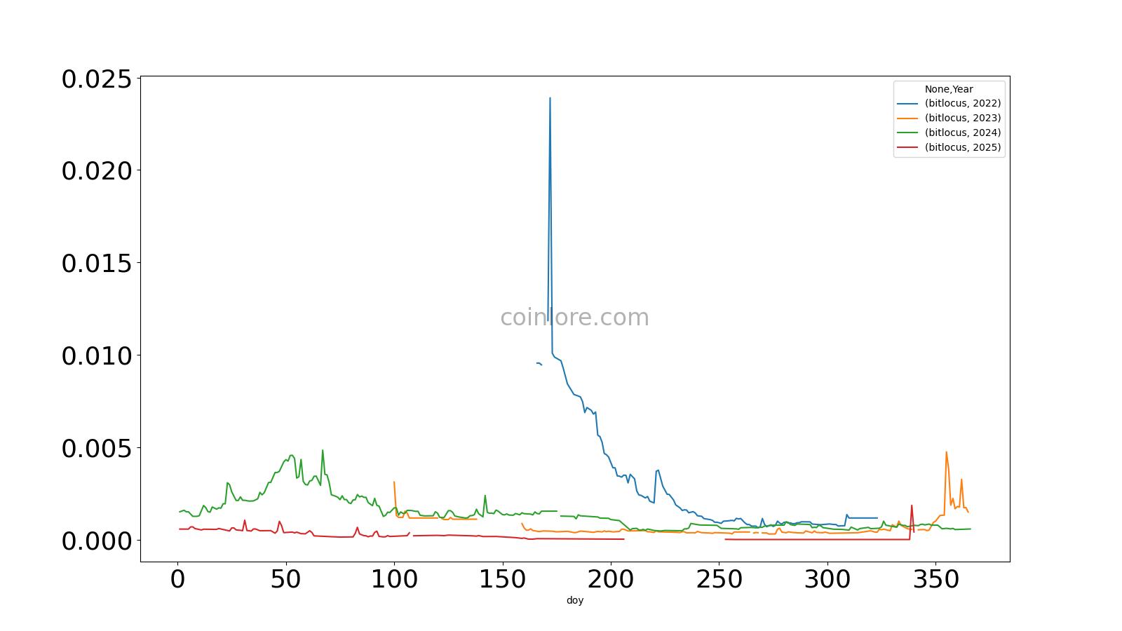 Year Over Year Bitlocus Price
