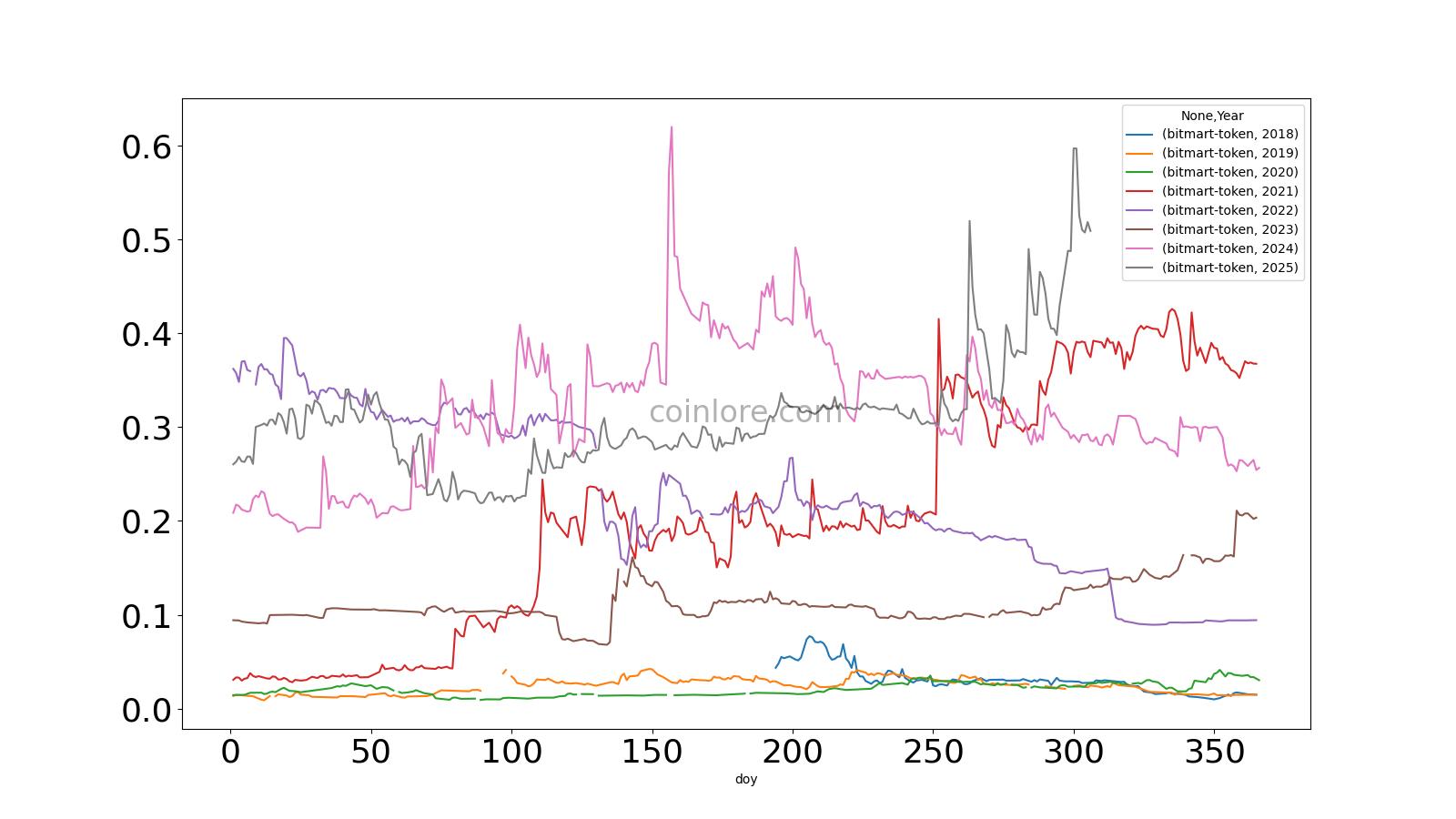 BitMart Token Historical year over year chart