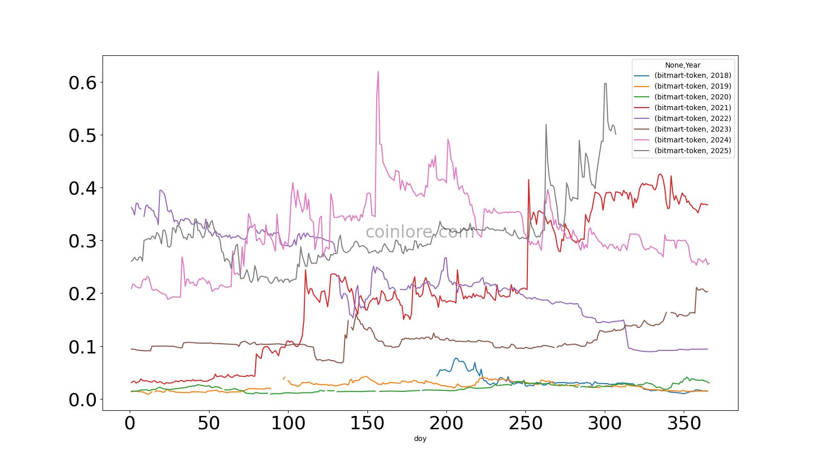 BitMart Token Historical year over year chart