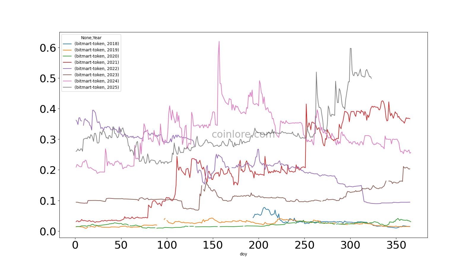 BitMart Token Historical year over year chart