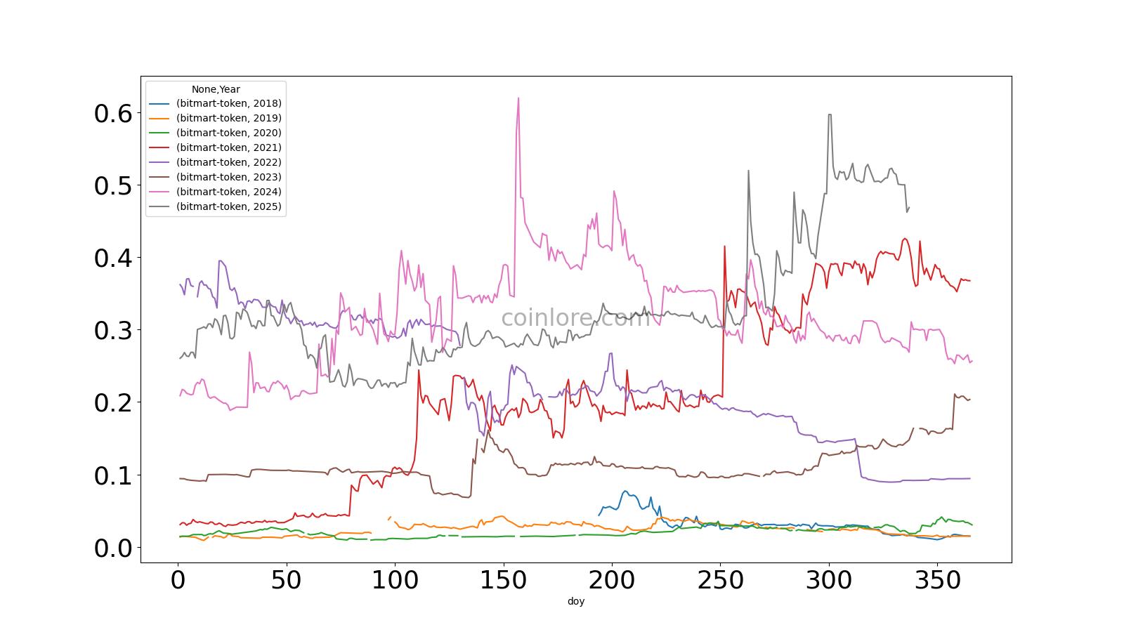 BitMart Token Historical year over year chart