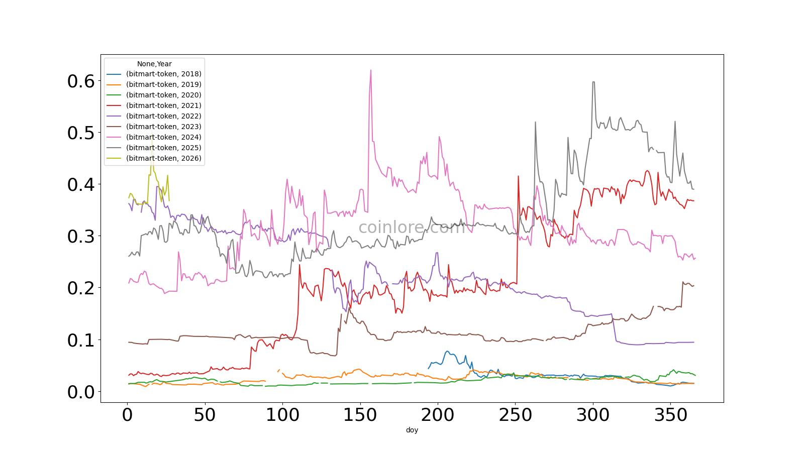 BitMart Token курс год за годом