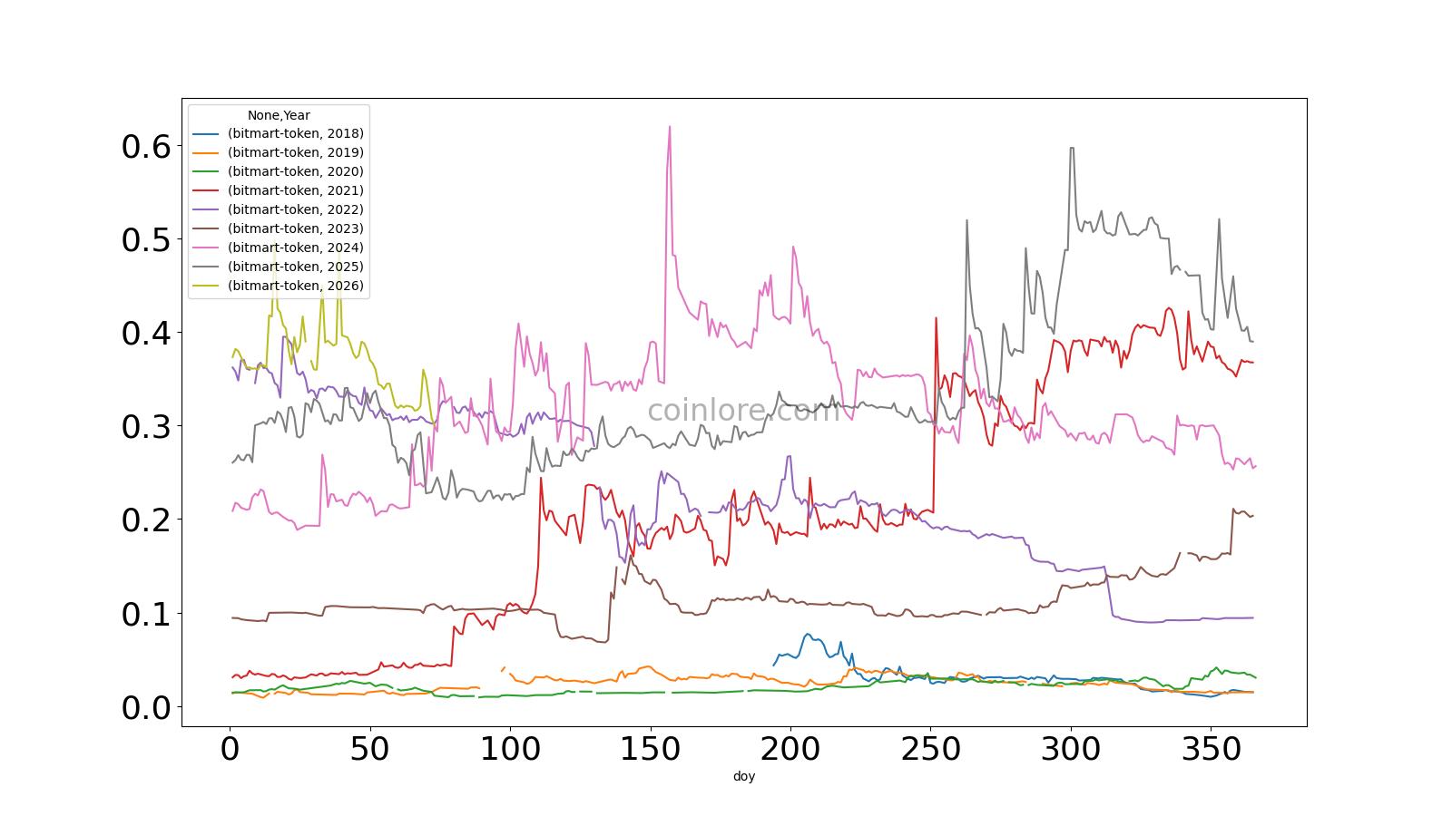 BitMart Token курс год за годом