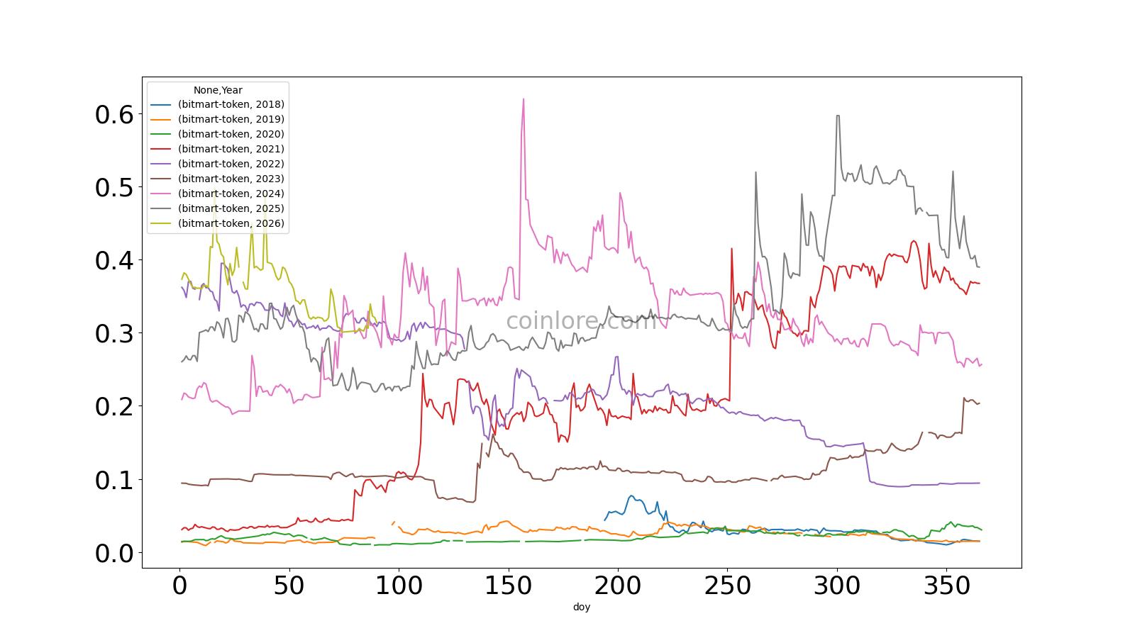 Yıl Bazında BitMart Token Fiyatı