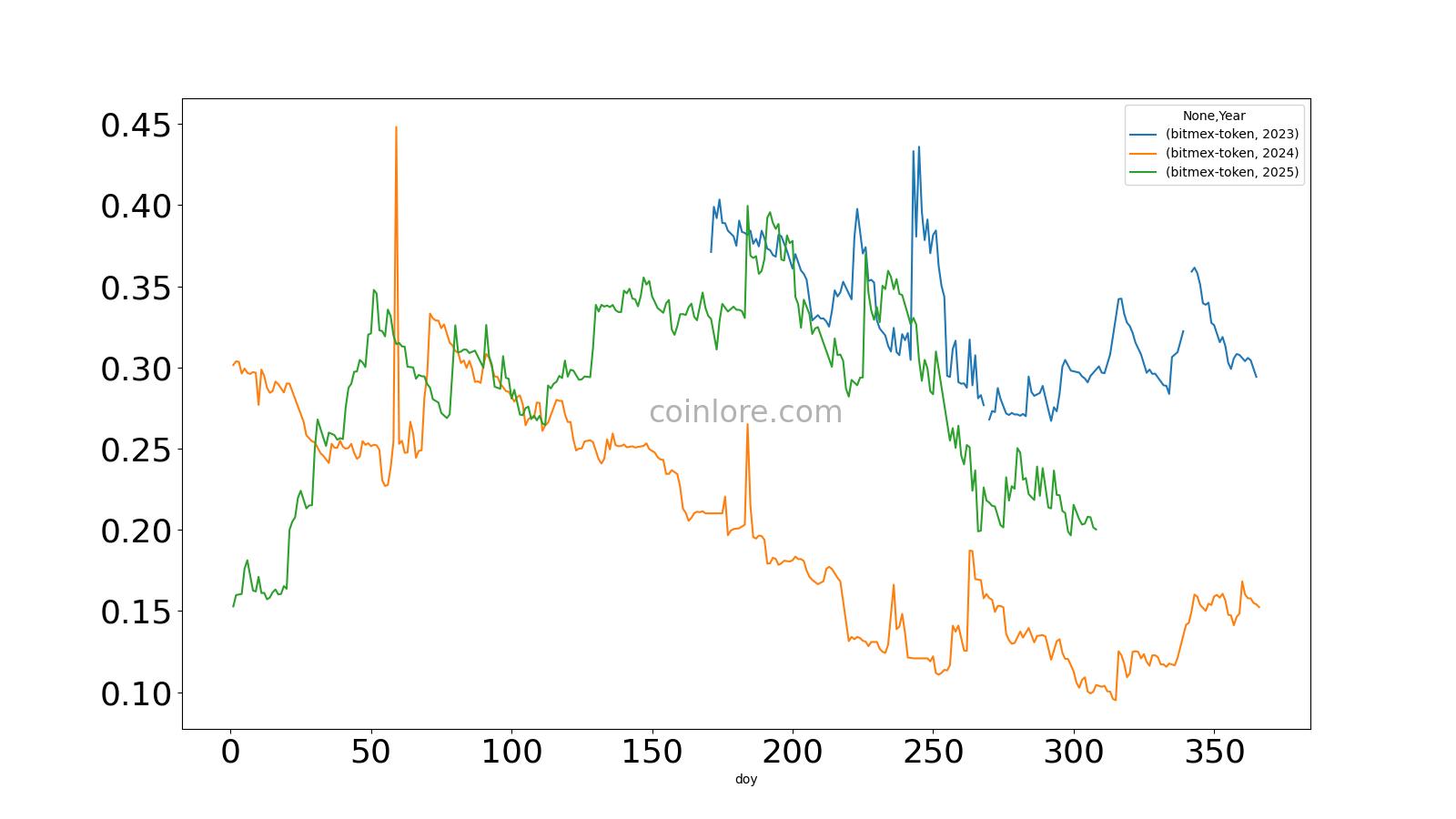 Year Over Year BitMEX Price