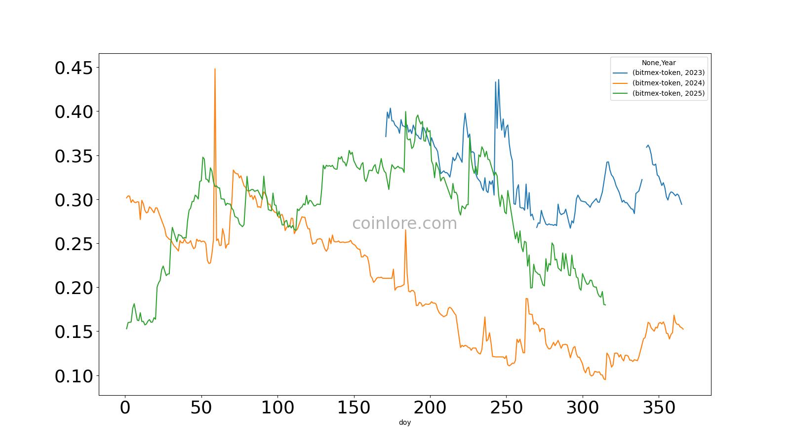 Year Over Year BitMEX Price