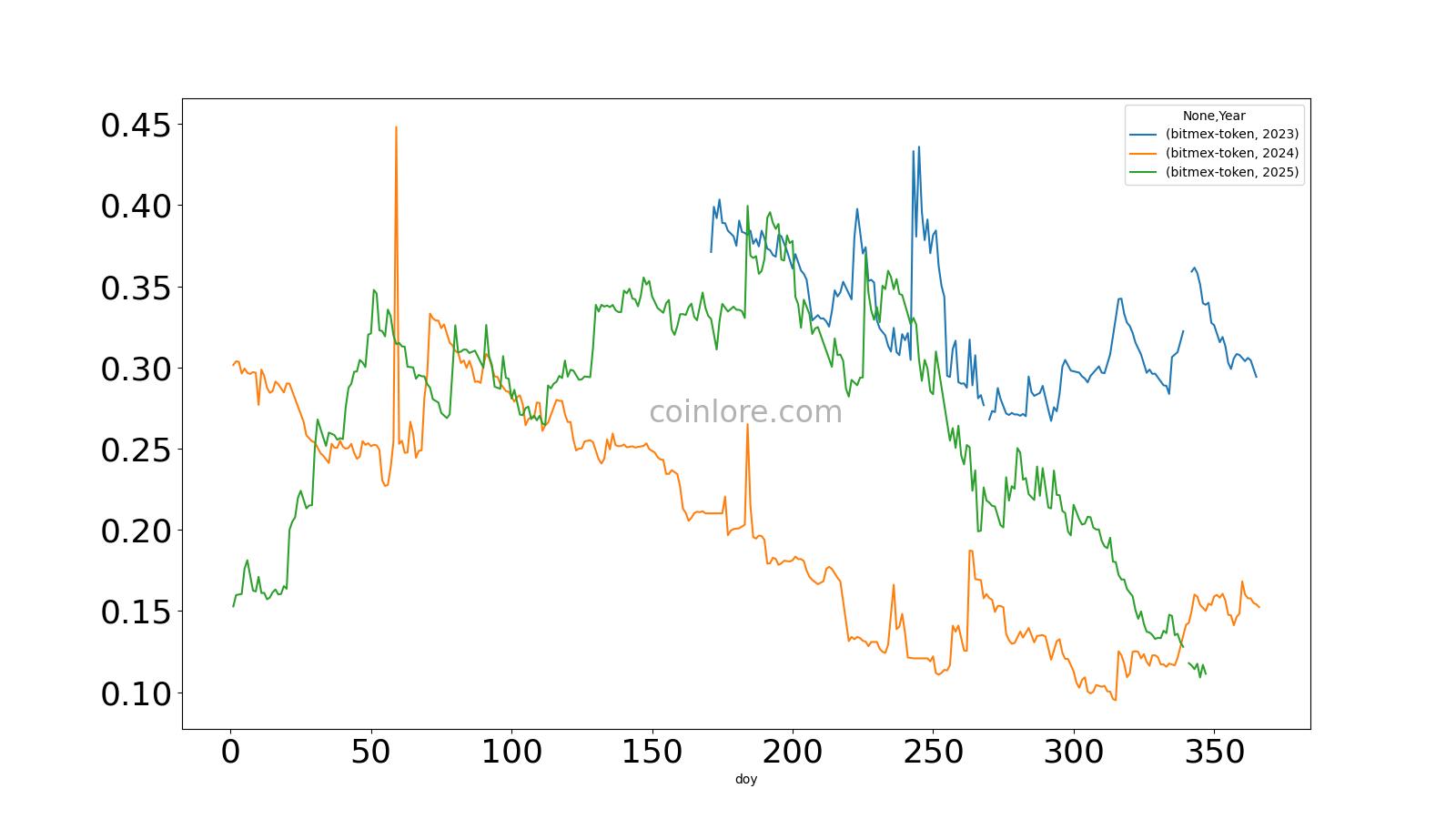 BitMEX Year over year price