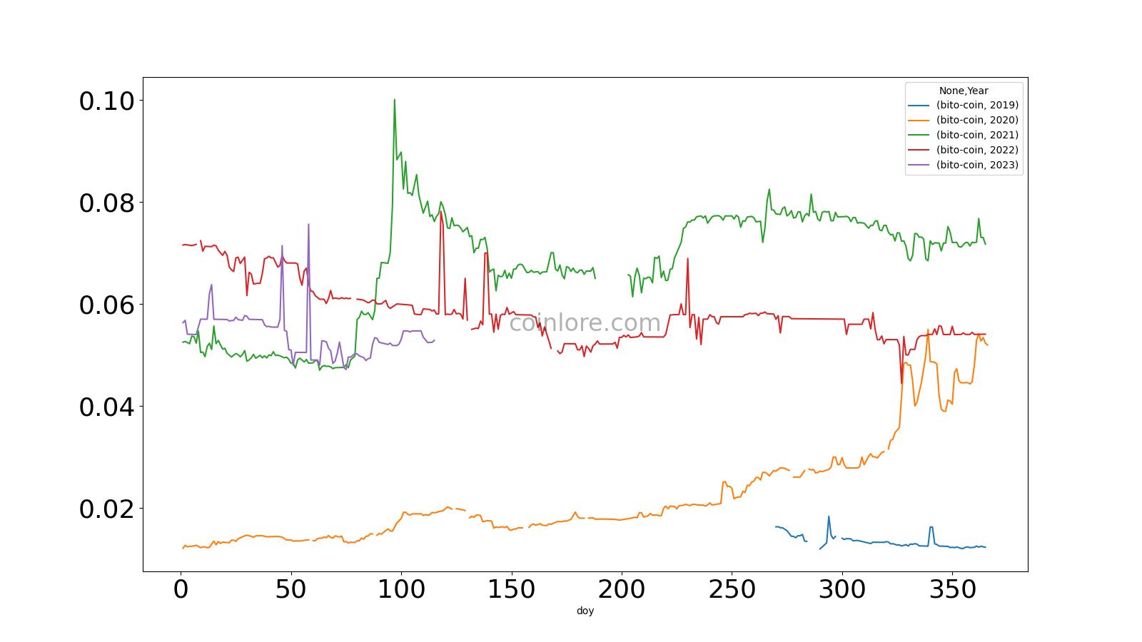 Year Over Year BITO Coin Price