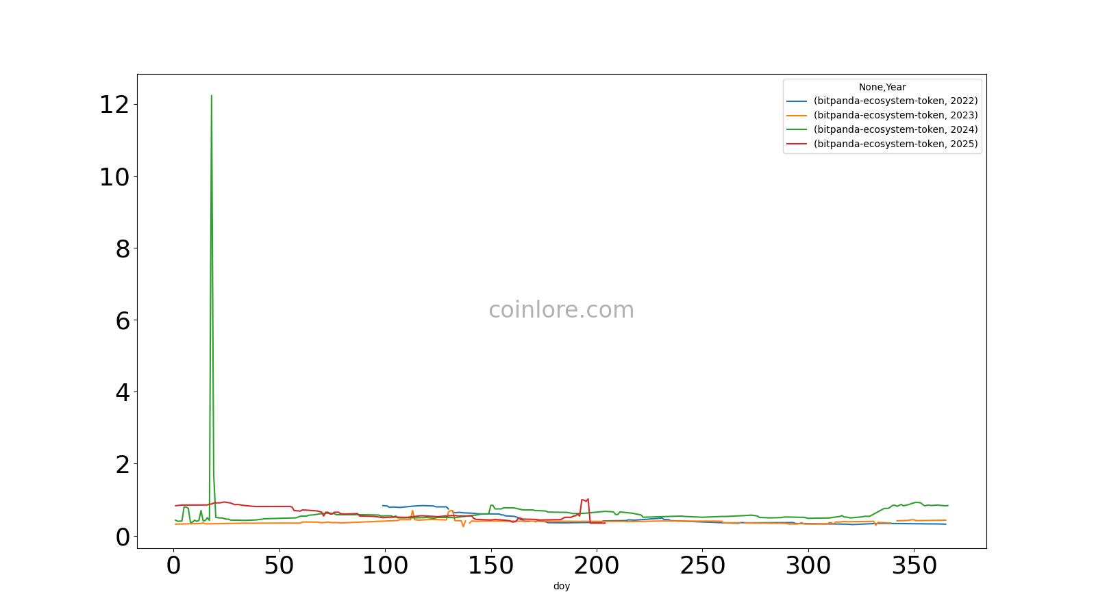 Year Over Year Bitpanda Ecosystem Token Price