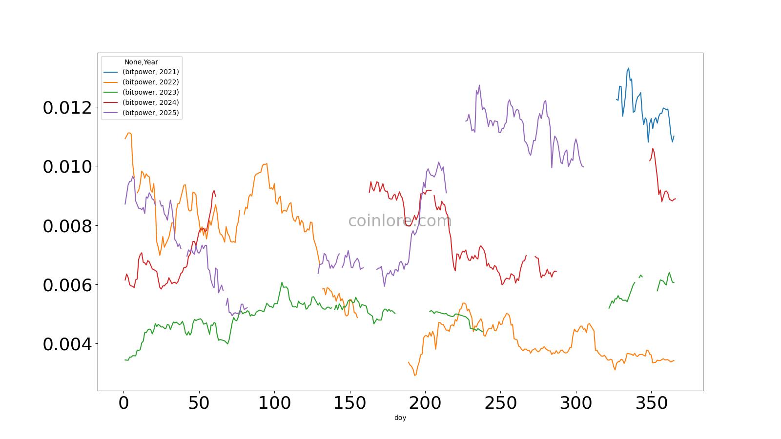 Bitpower Historical year over year chart