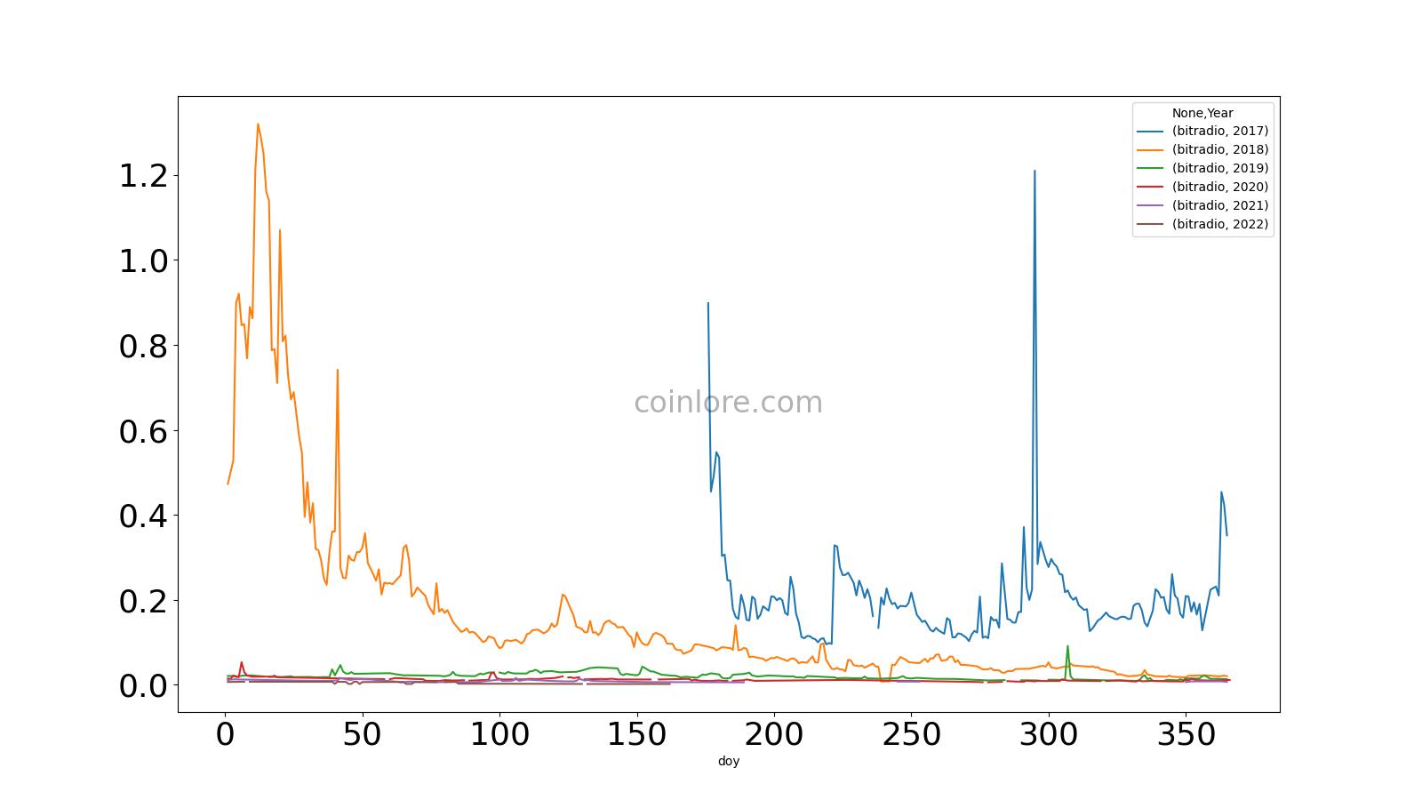 Year Over Year Bitradio Price