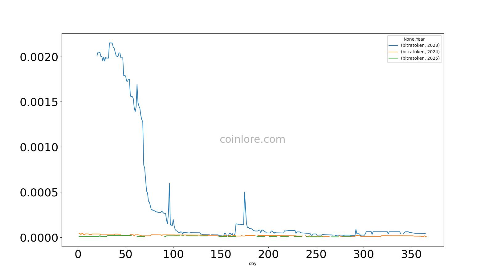 Year Over Year Bitratoken Price