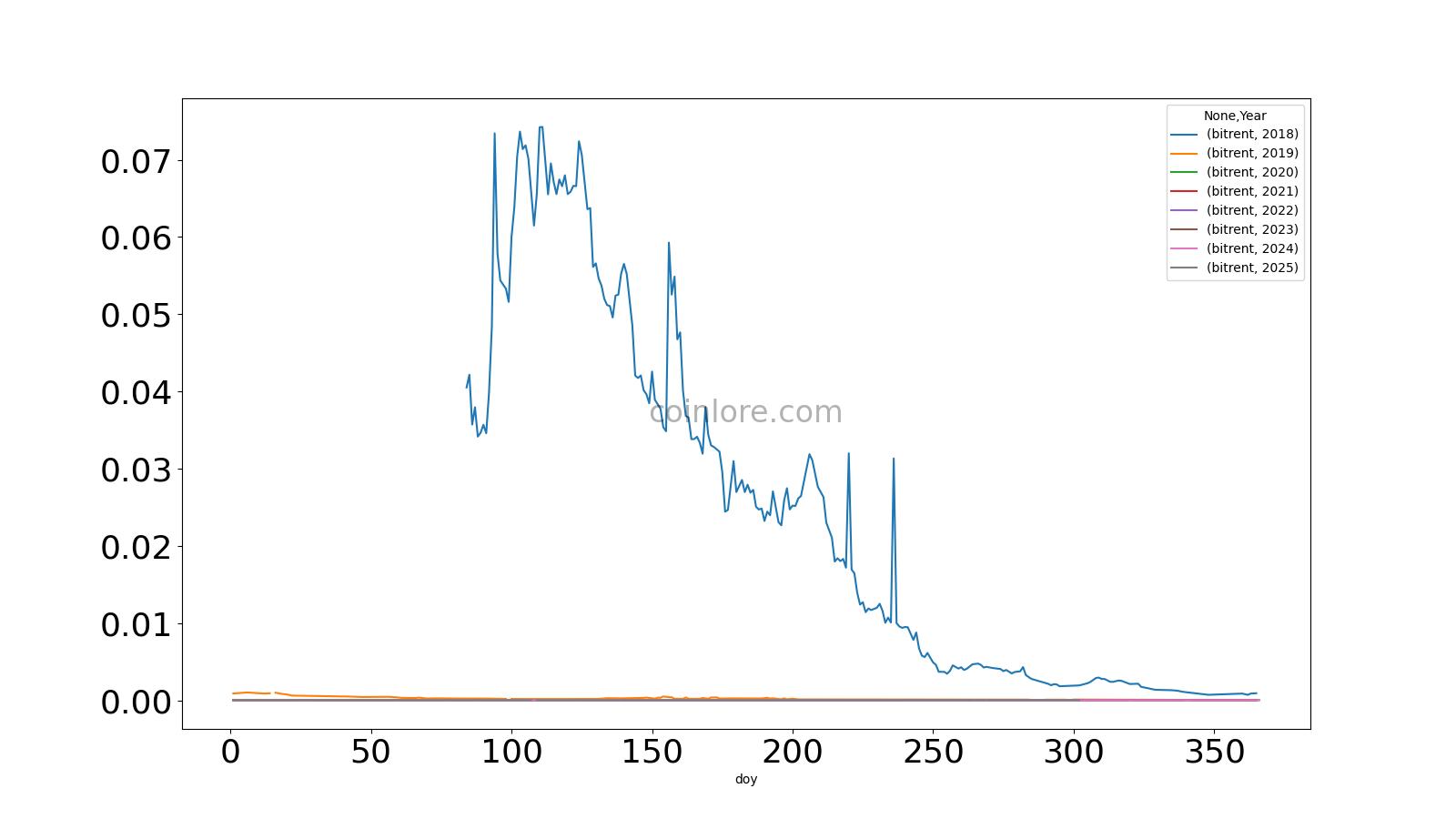 비트랜트 Historical year over year chart