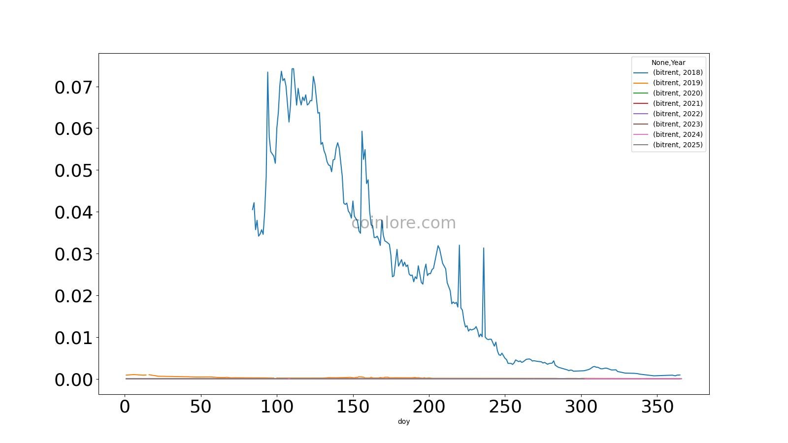 Year Over Year 비트랜트 Price