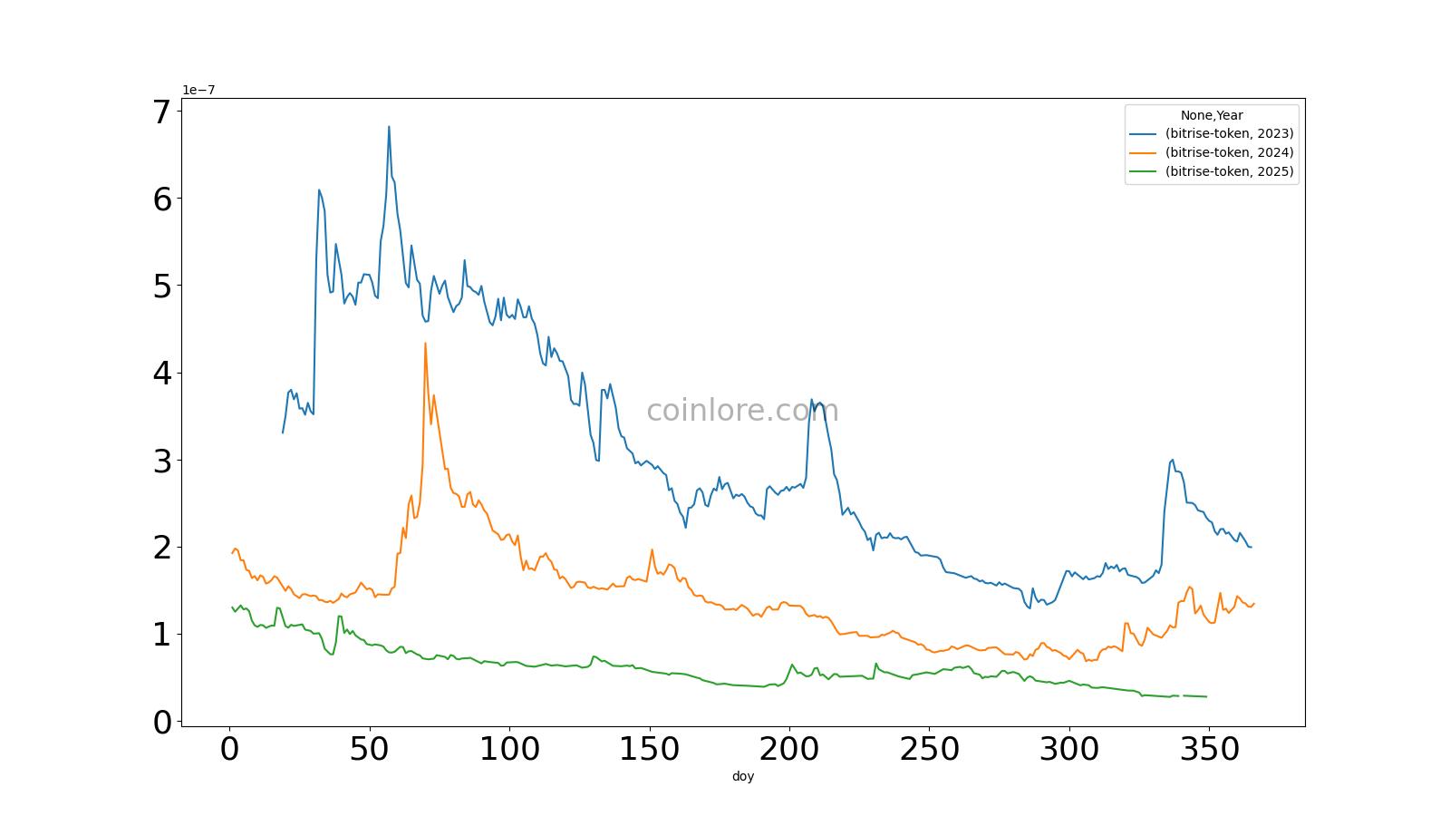 Yıl Bazında Bitgert Fiyatı