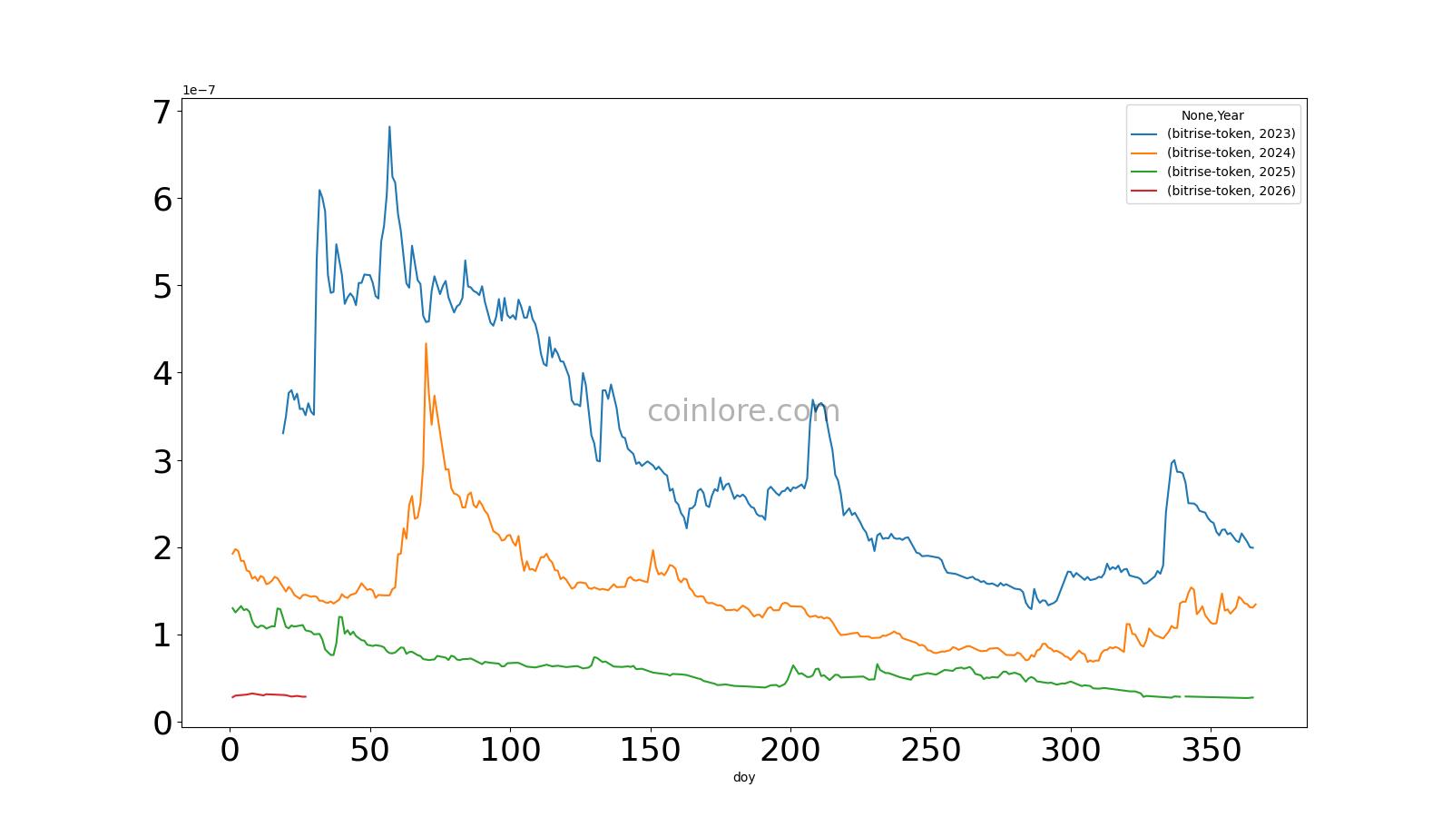 Bitgert курс год за годом