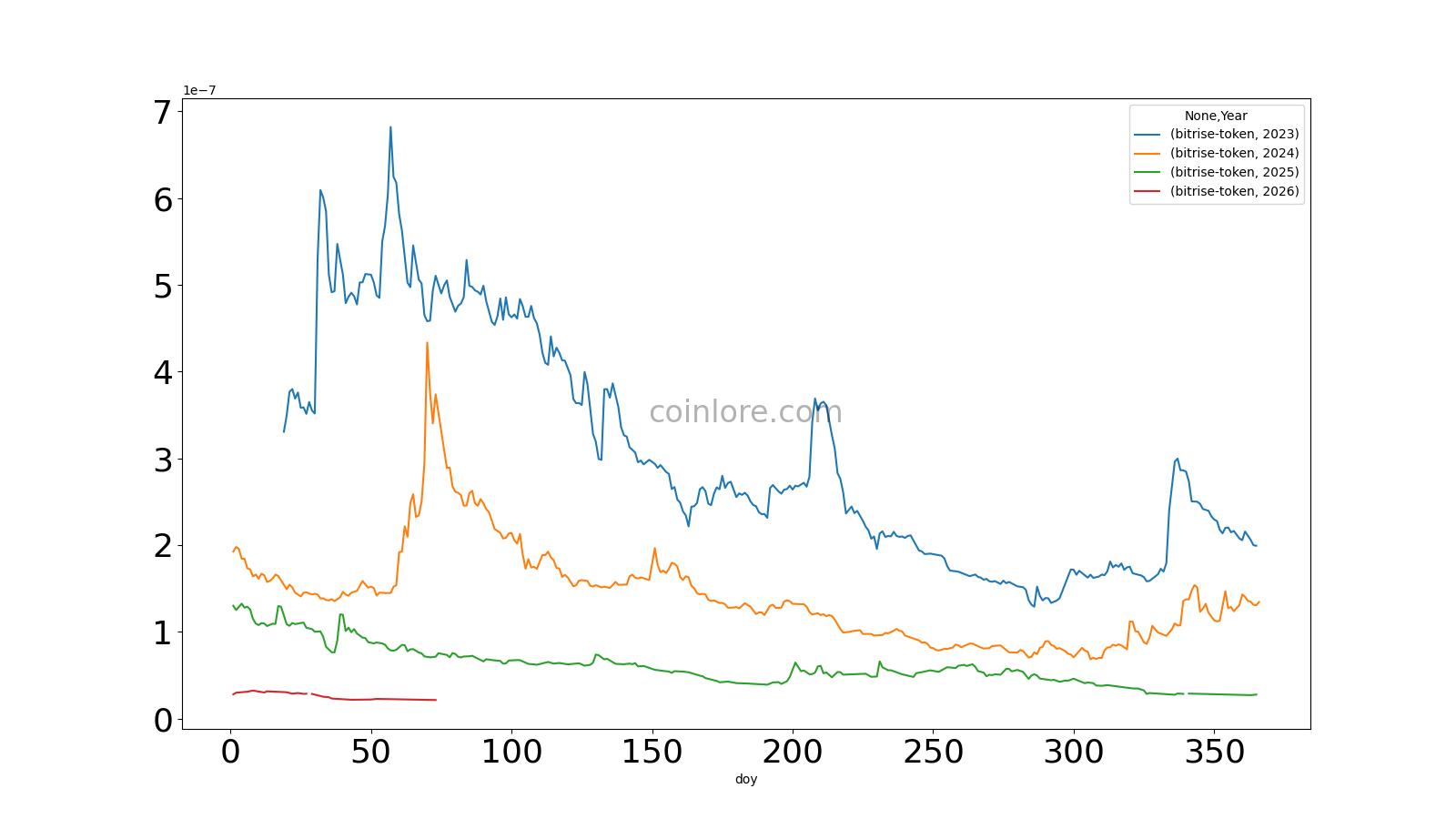 Precio año a año de Bitgert