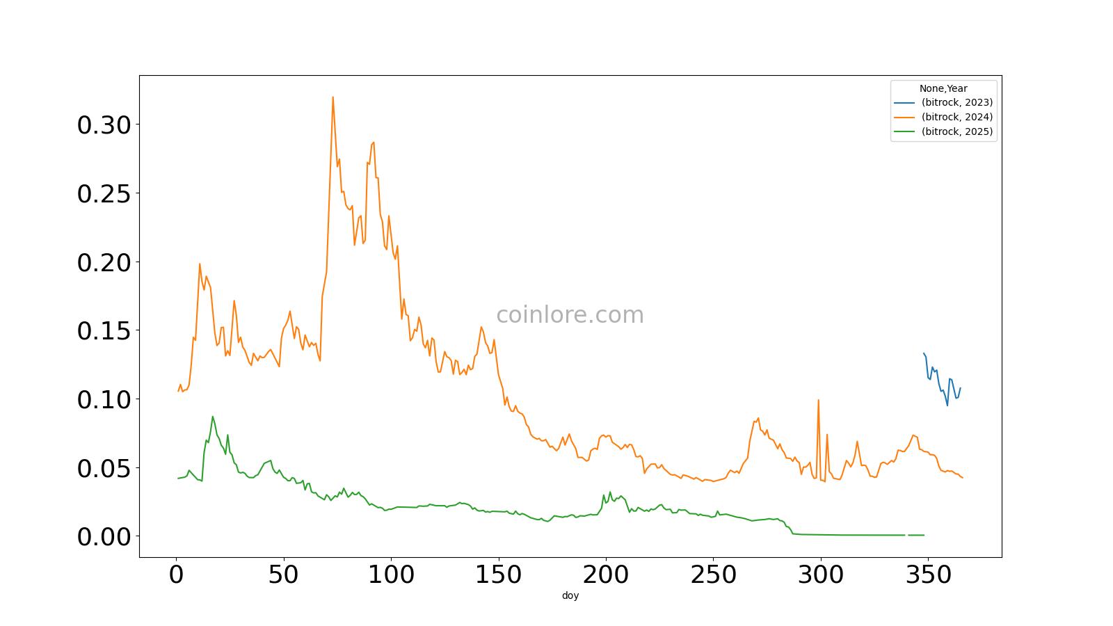 Bitrock Historical year over year chart