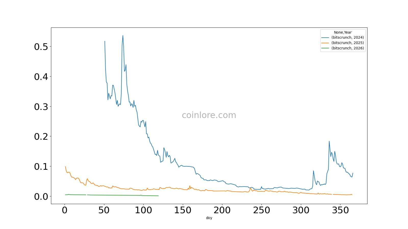bitsCrunch курс год за годом