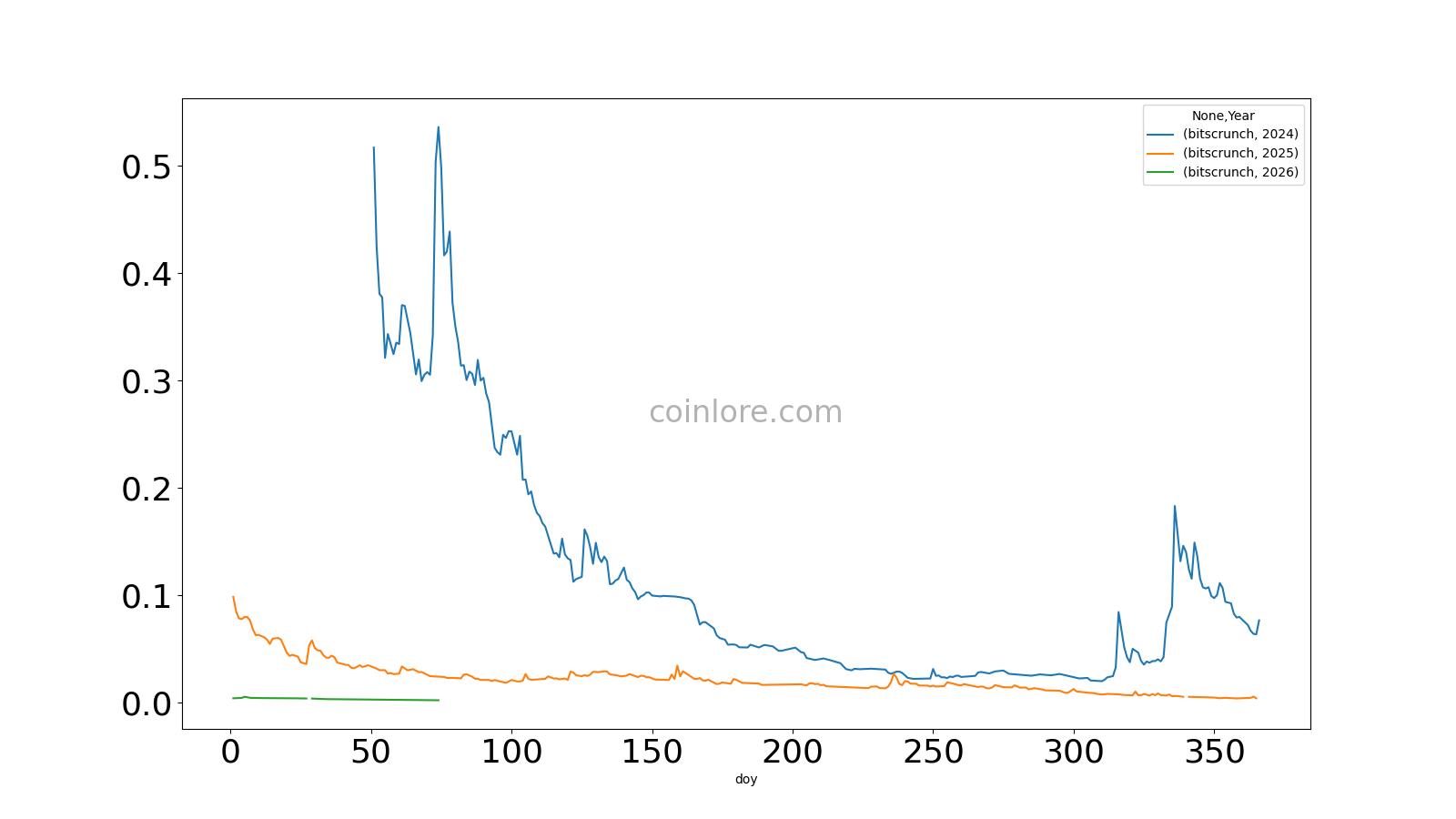 Precio año a año de bitsCrunch