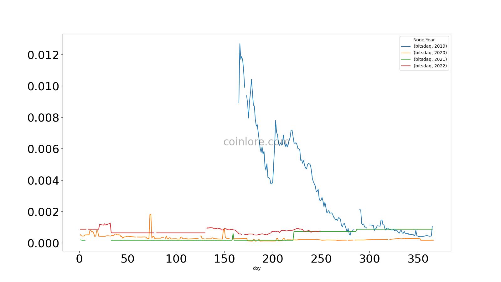 Year Over Year Bitsdaq Price