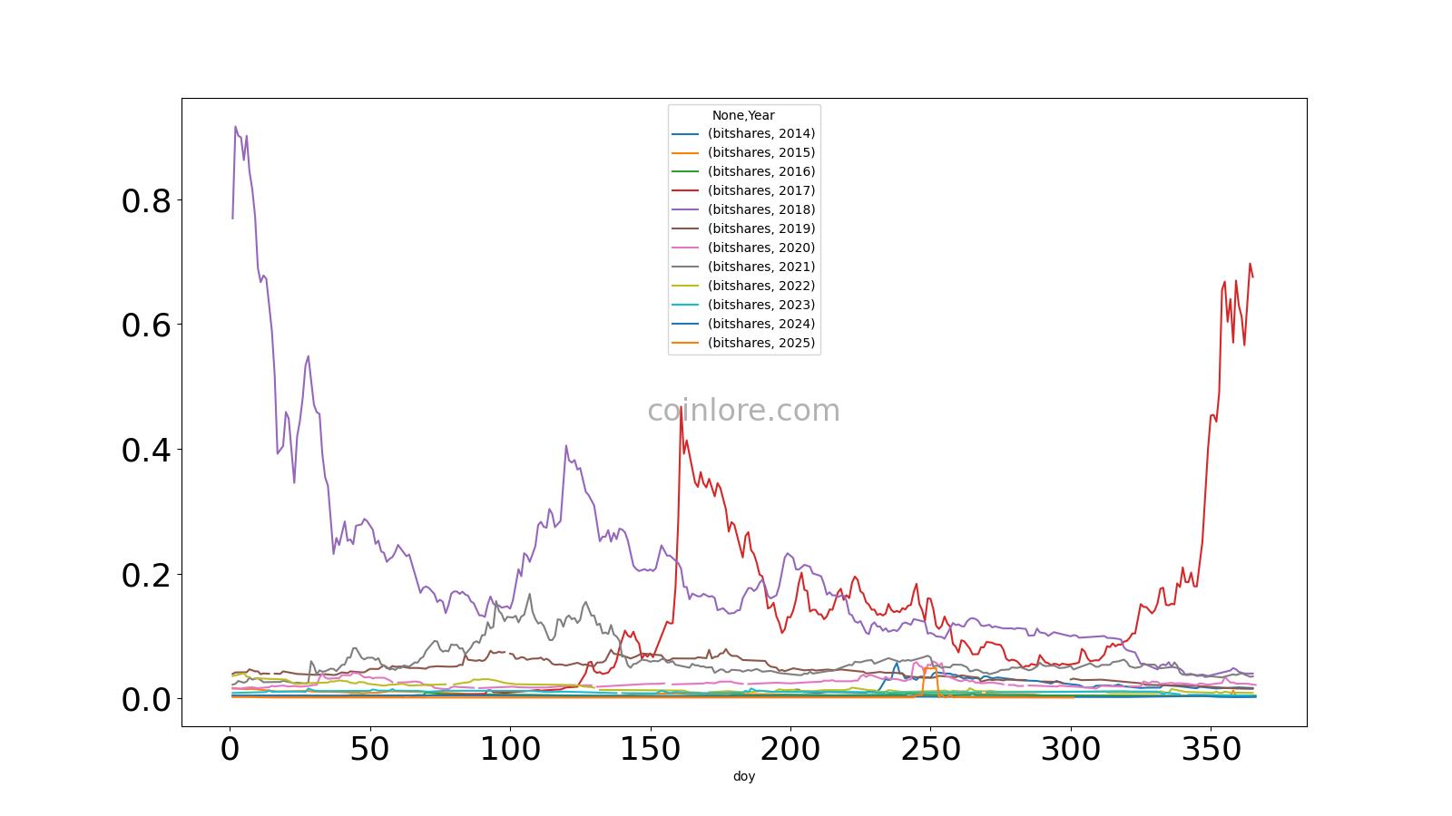 비트쉐어 Historical year over year chart