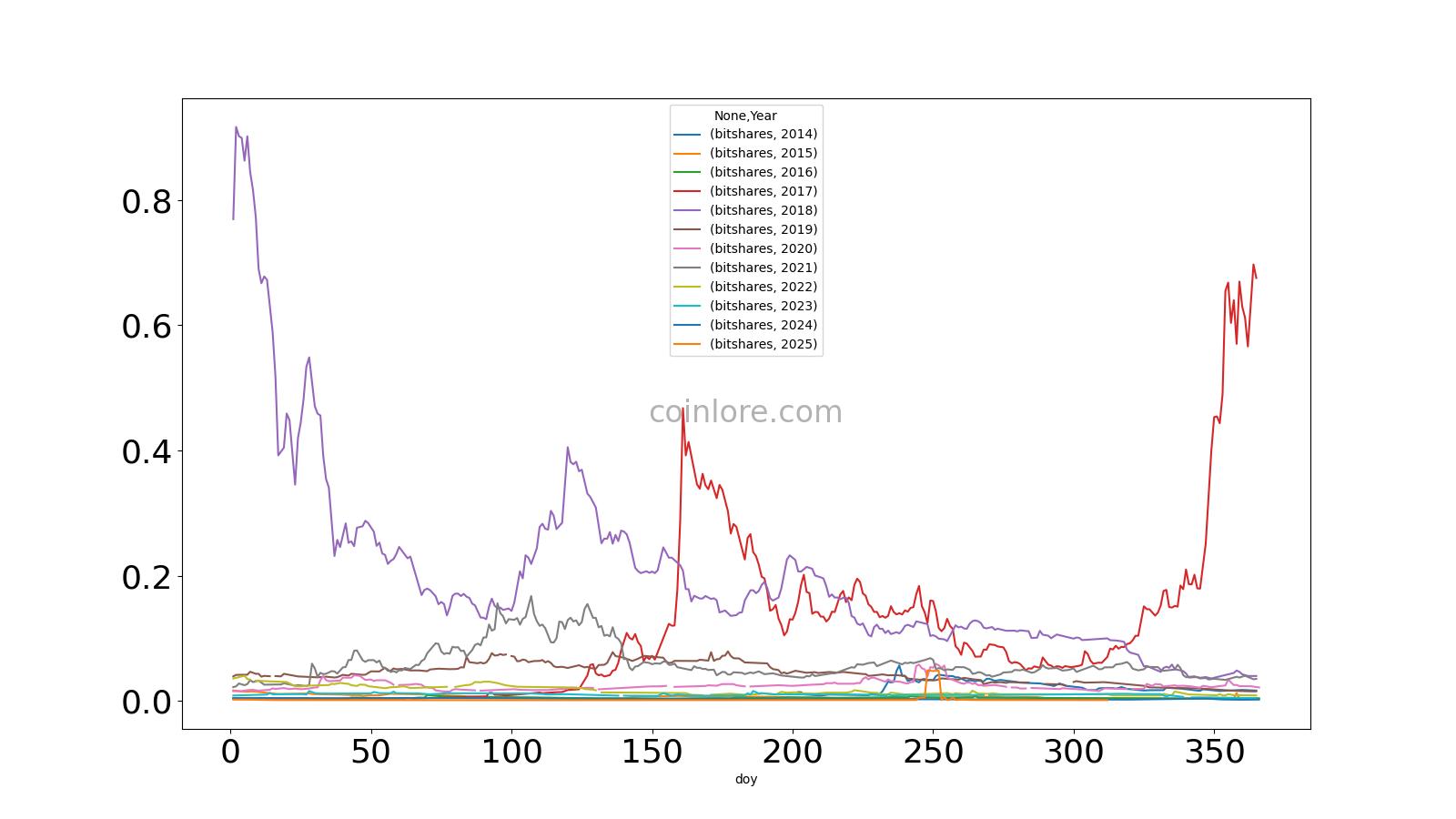 BitShares Historical year over year chart