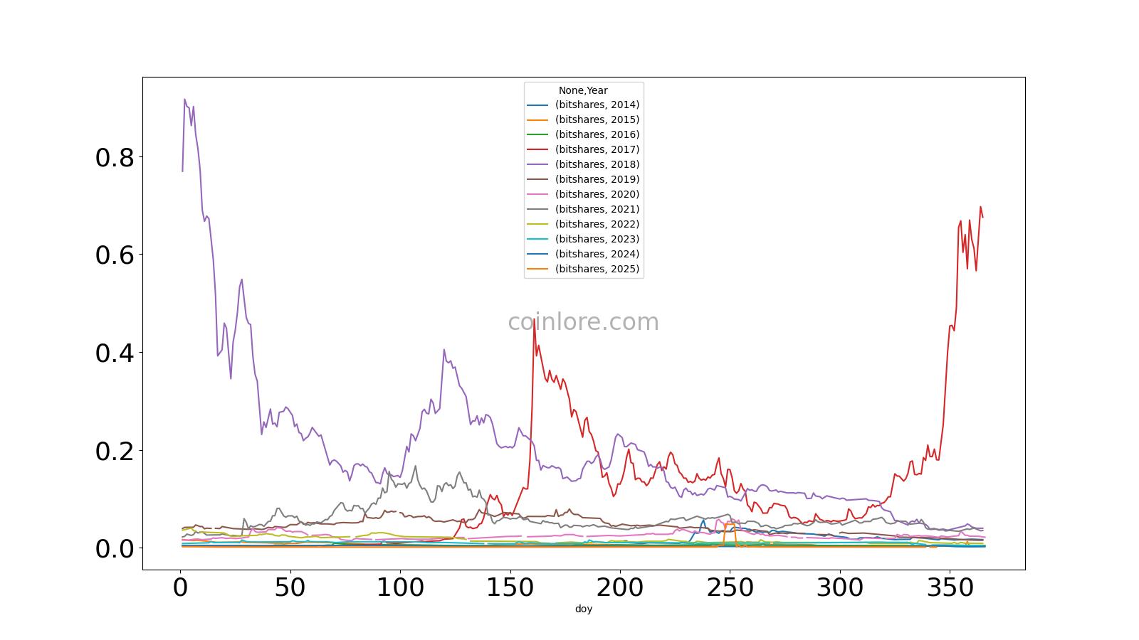 ビットシェアーズ Historical year over year chart
