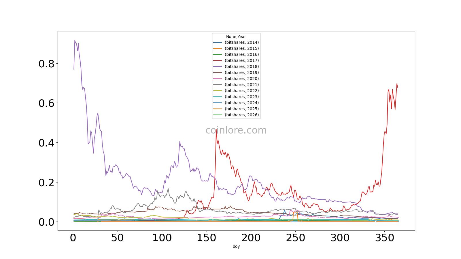 Precio año a año de BitShares