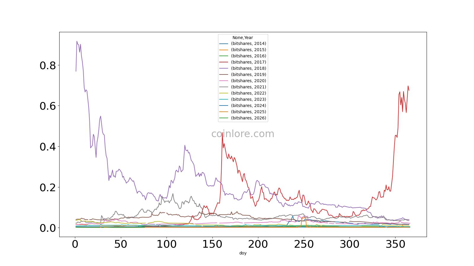 Precio año a año de BitShares