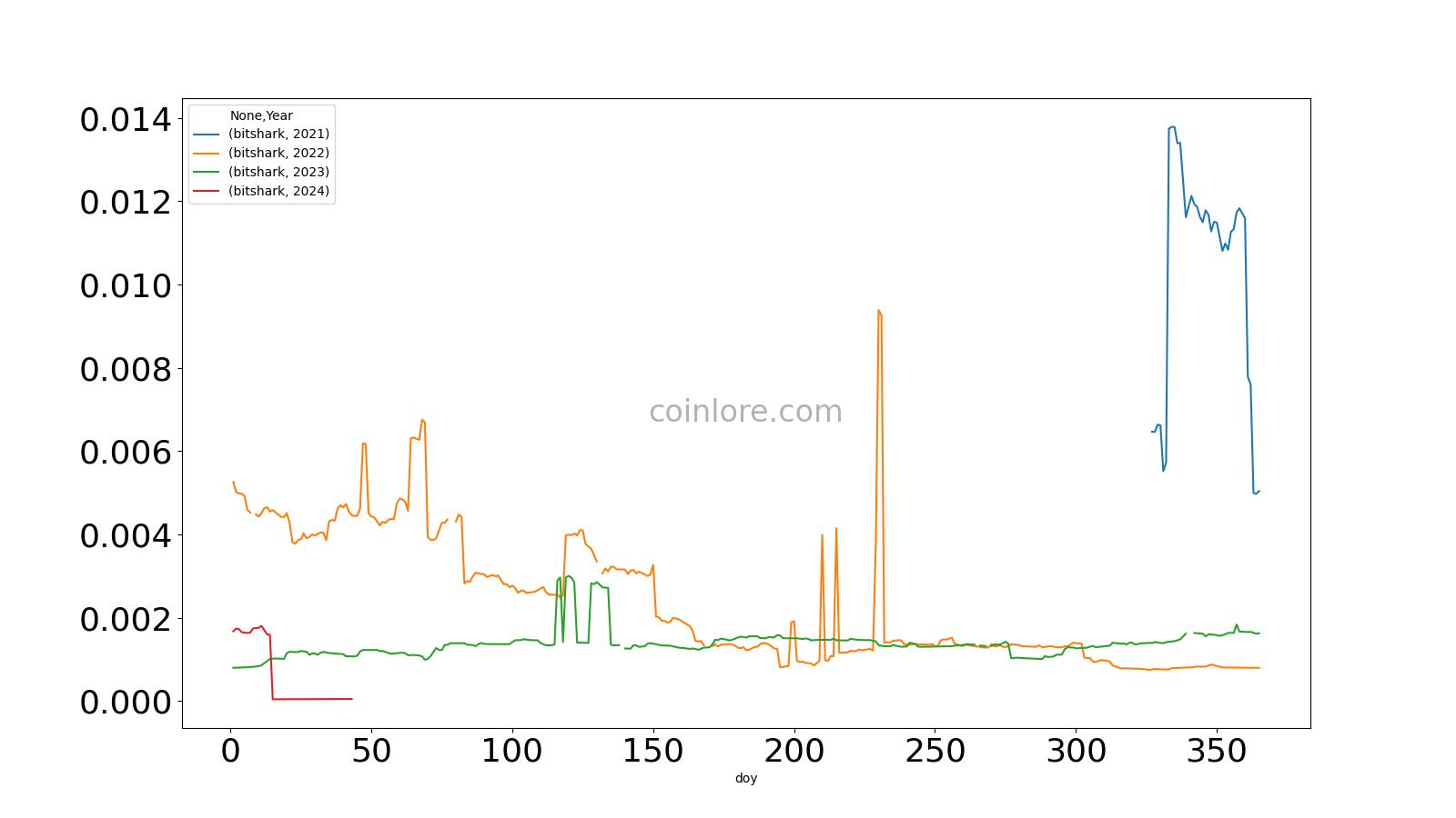 Year Over Year Bitshark Price
